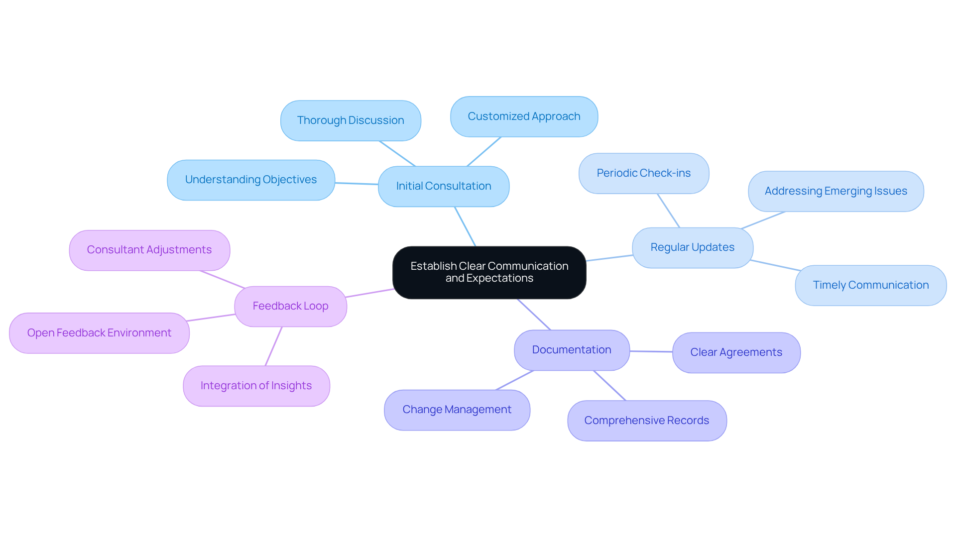 This mindmap illustrates how to establish clear communication and expectations during the assessment process. Each branch represents a key practice, and the sub-branches provide additional details on how to implement these practices effectively.