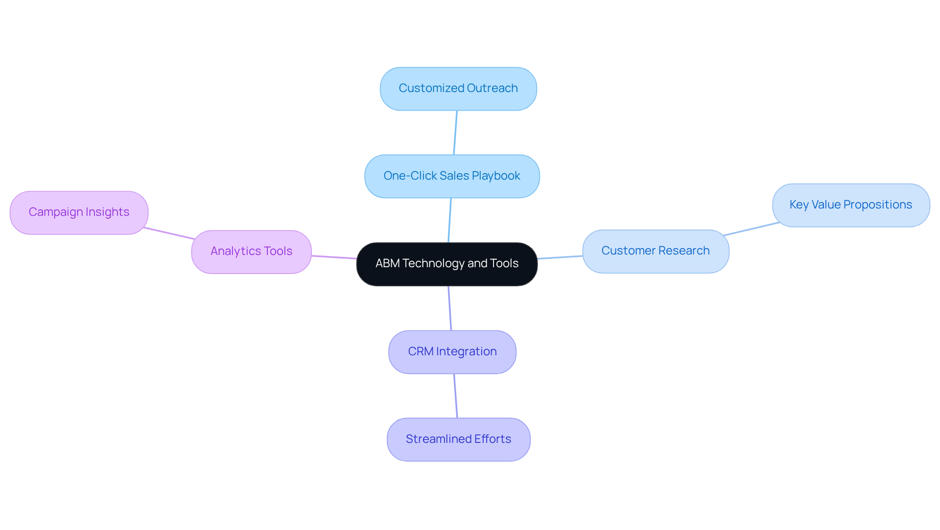 The central node represents the overall topic, and each branch highlights a key feature of ABM technology, along with its unique benefits. Follow the branches to see how these tools work together to support small businesses.