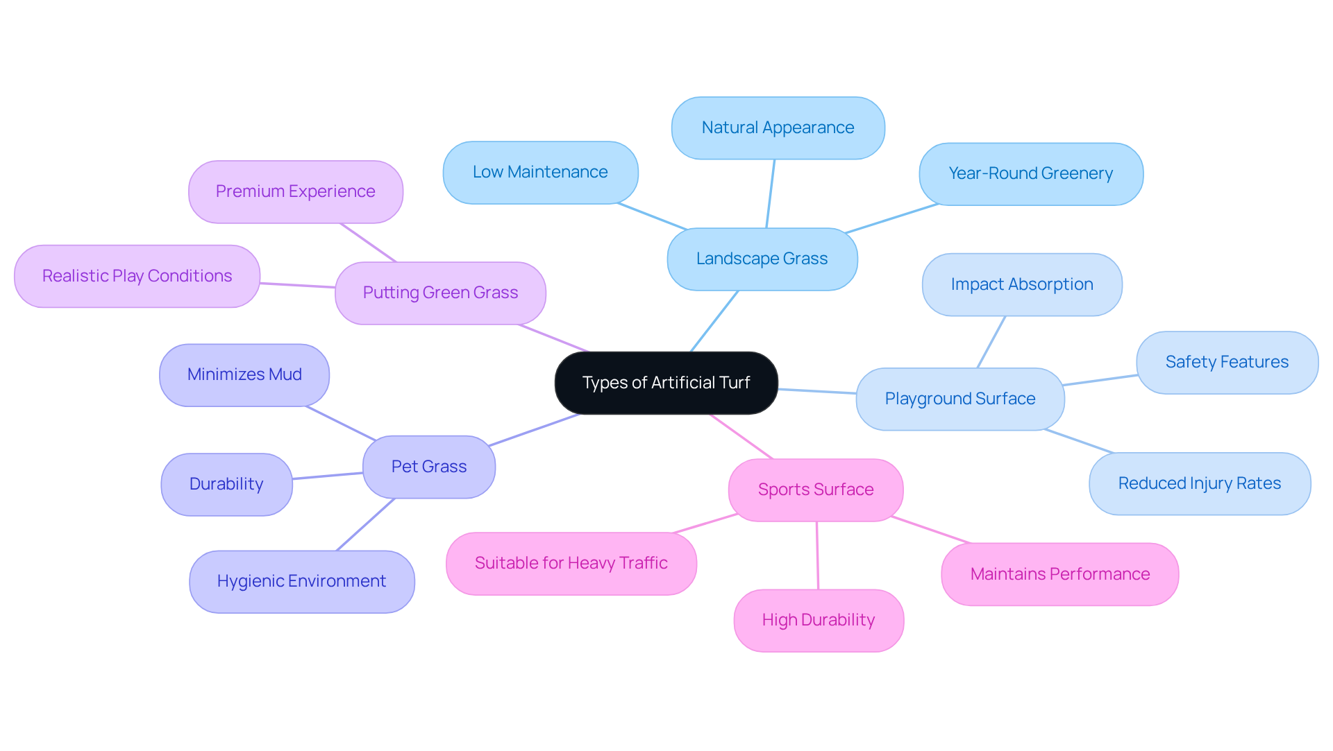 The central node represents the overall topic of artificial turf, while each branch shows a specific type and its unique benefits. Follow the branches to explore how each type serves different needs.