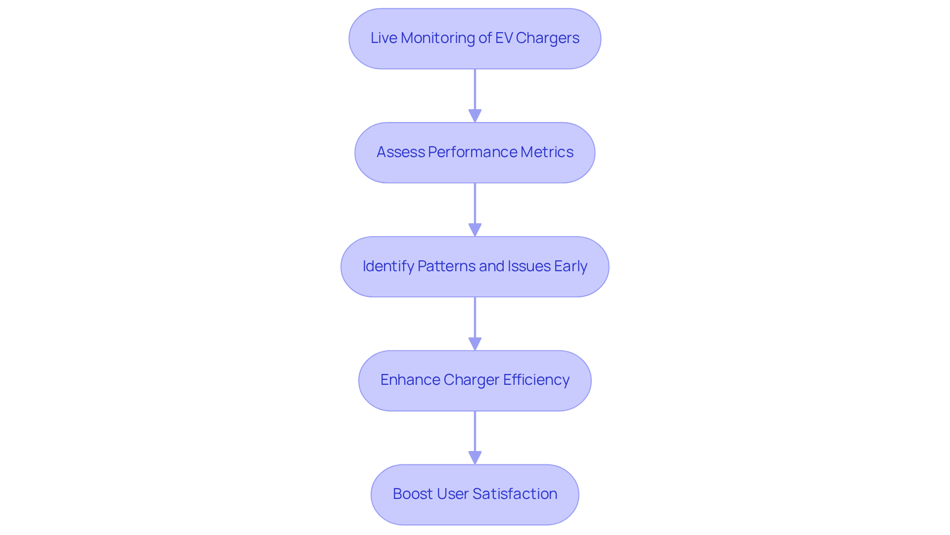 Follow the arrows to see how live monitoring leads to better performance and happier users. Each step shows how actions taken improve the overall reliability of EV chargers.