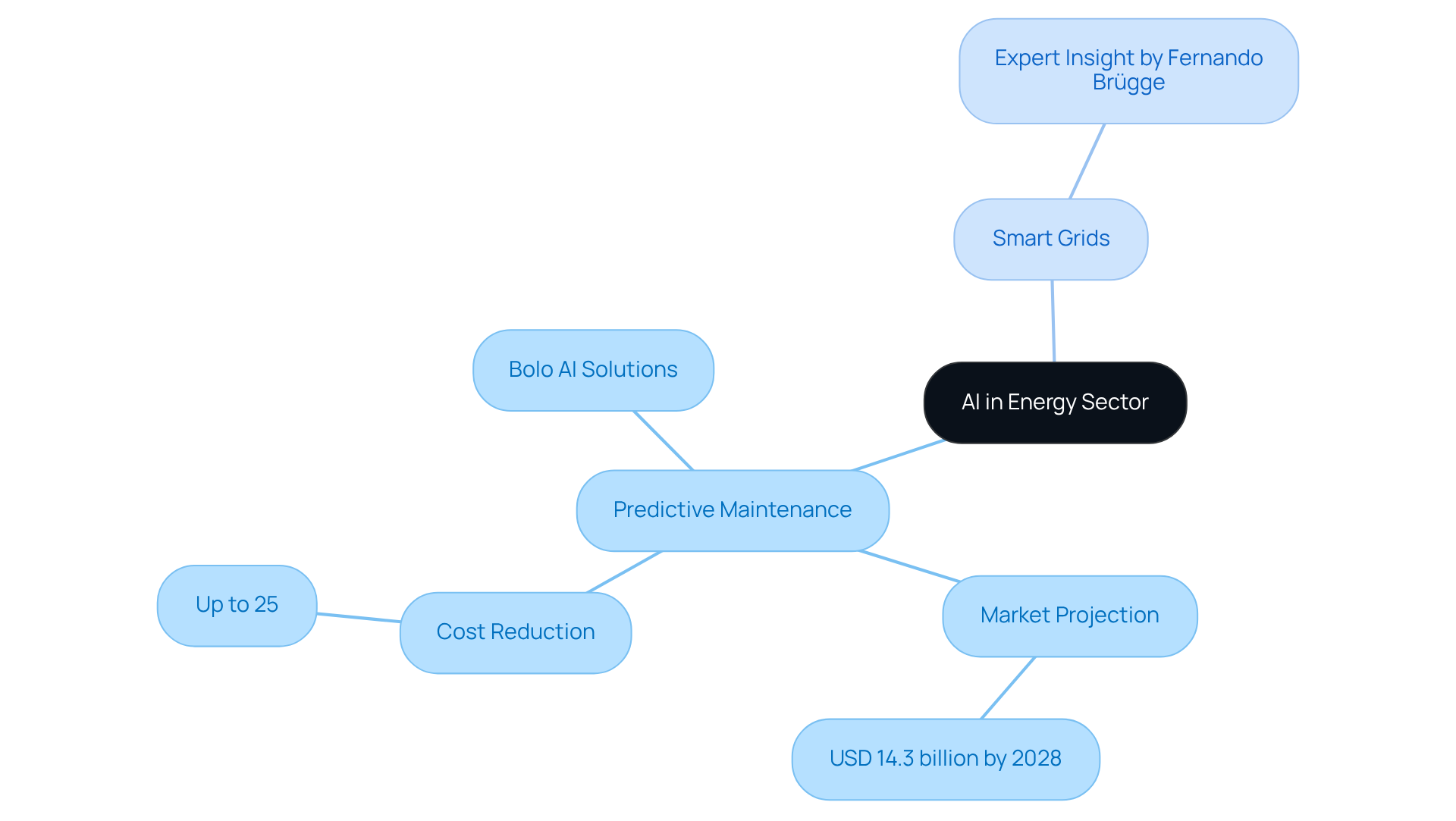 The central node represents the overarching theme of AI in the energy sector. Each branch explores a key area, with sub-branches providing additional details and insights. Follow the branches to understand how these concepts are interconnected.