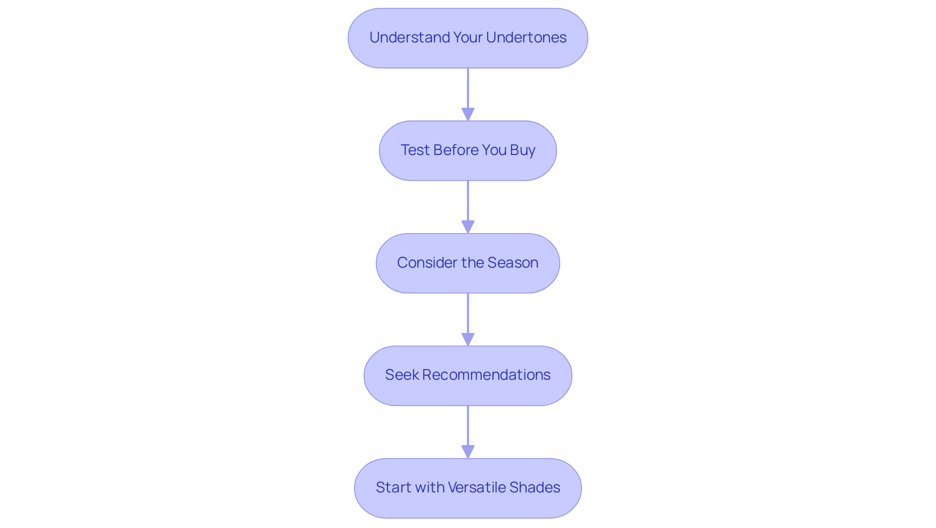 Each box represents a step in the process, with arrows indicating the flow of actions to take when selecting makeup shades.