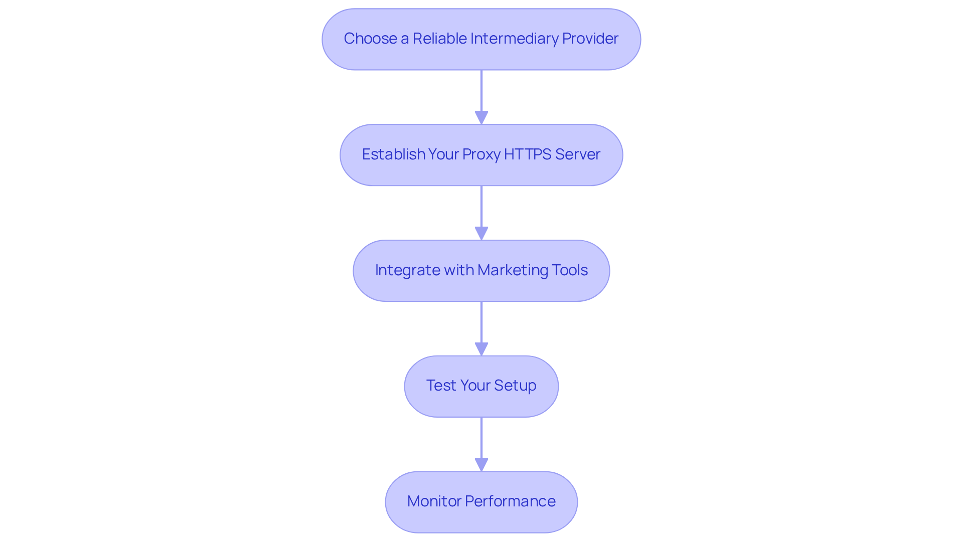 Each box represents a step in the process of setting up Proxy HTTPS with Appstractor. Follow the arrows to see how to move from one step to the next, ensuring a smooth implementation.