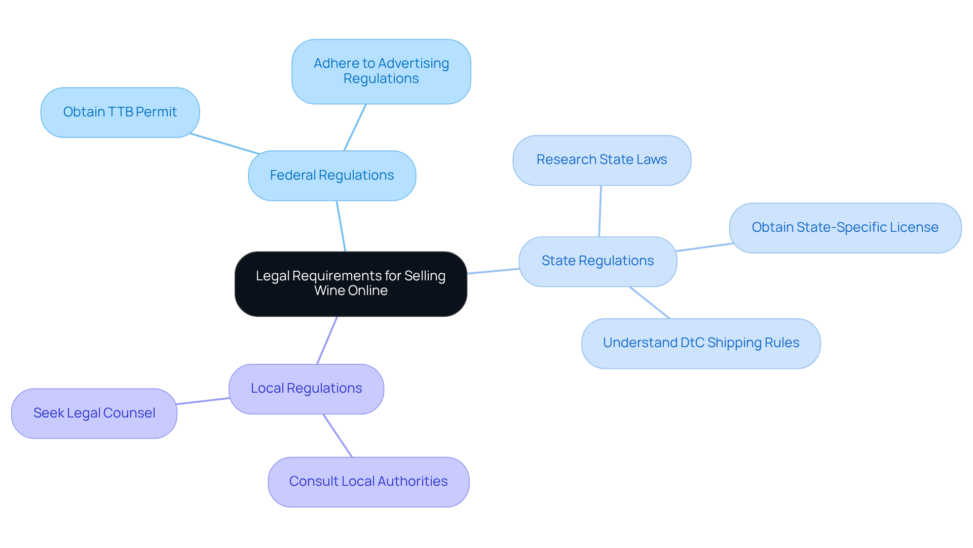 The center of the mindmap highlights the main topic, with branches representing different levels of legal requirements. Each branch breaks down into more specific actions or considerations, helping you see how everything connects in your journey to legally sell wine online. The center of the mindmap highlights the main topic, with branches representing different levels of legal requirements. Each branch breaks down into more specific actions or considerations, helping you see how everything connects in your journey to legally sell wine online.