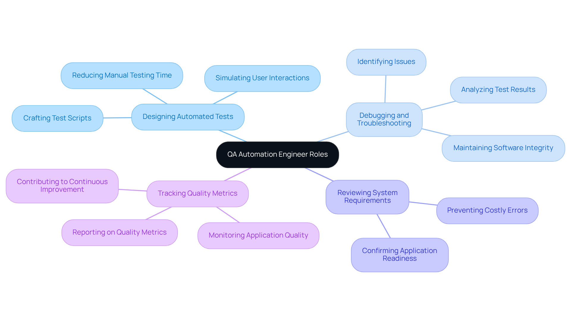 The central node represents the role of QA Automation Engineers, while the branches illustrate their key responsibilities. Each branch highlights a specific duty, showing how they contribute to maintaining high software quality. The central node represents the role of QA Automation Engineers, while the branches illustrate their key responsibilities. Each branch highlights a specific duty, showing how they contribute to maintaining high software quality.