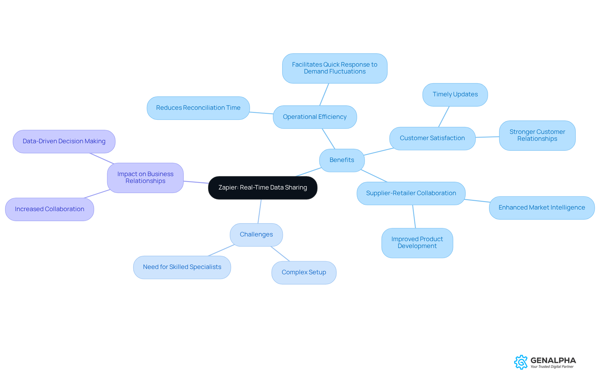 The central node represents Zapier, with branches illustrating its benefits and challenges. Each branch shows how Zapier impacts different aspects of business operations and relationships. The central node represents Zapier, with branches illustrating its benefits and challenges. Each branch shows how Zapier impacts different aspects of business operations and relationships.