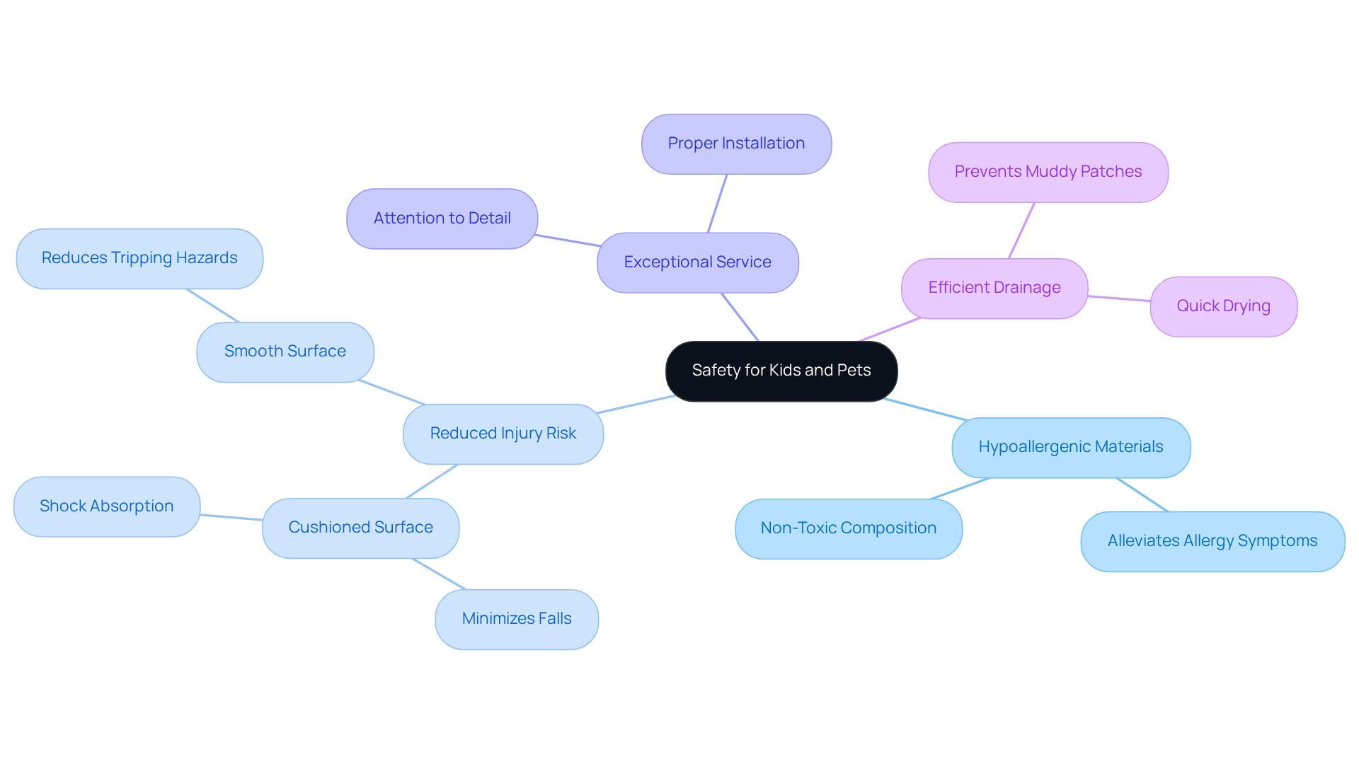Start at the center with the main theme of safety, then explore the branches to see how Hall's synthetic grass enhances safety for kids and pets through various features.