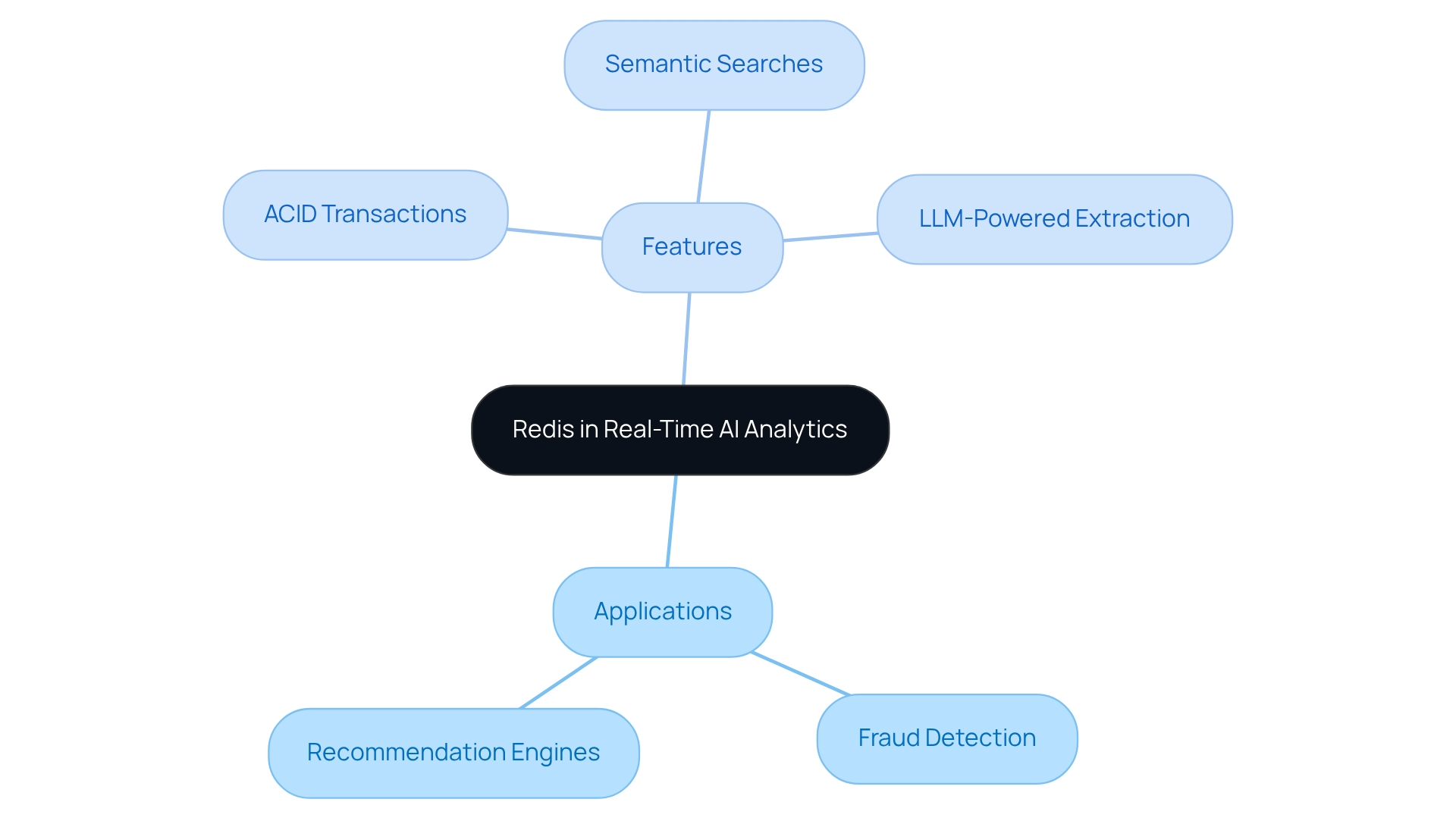 The central node represents Redis's role, while the branches show its applications and features. Each branch highlights how Redis contributes to efficient and reliable AI solutions.