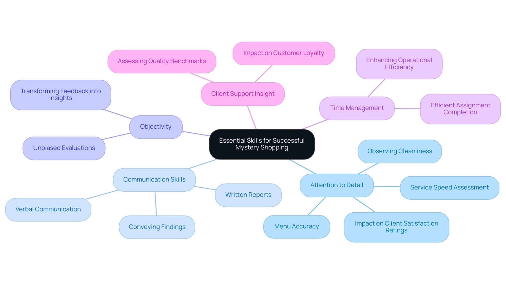 The central node represents the primary topic, with branches illustrating key skills, each further detailed with examples or implications.