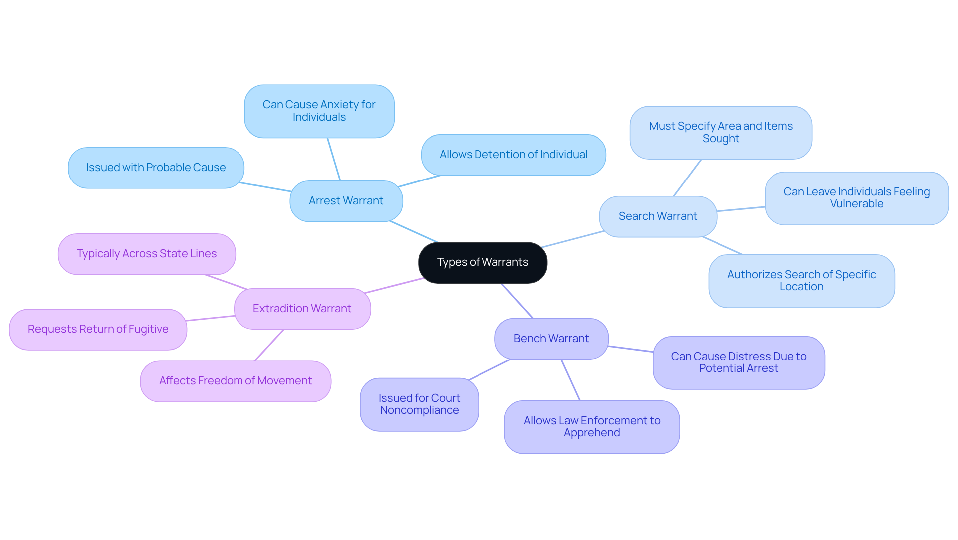 This mindmap starts with the main topic of warrants at the center. Each branch represents a different type of warrant, and the sub-branches provide important details about each one. Follow the branches to explore how each type of warrant functions and its implications.