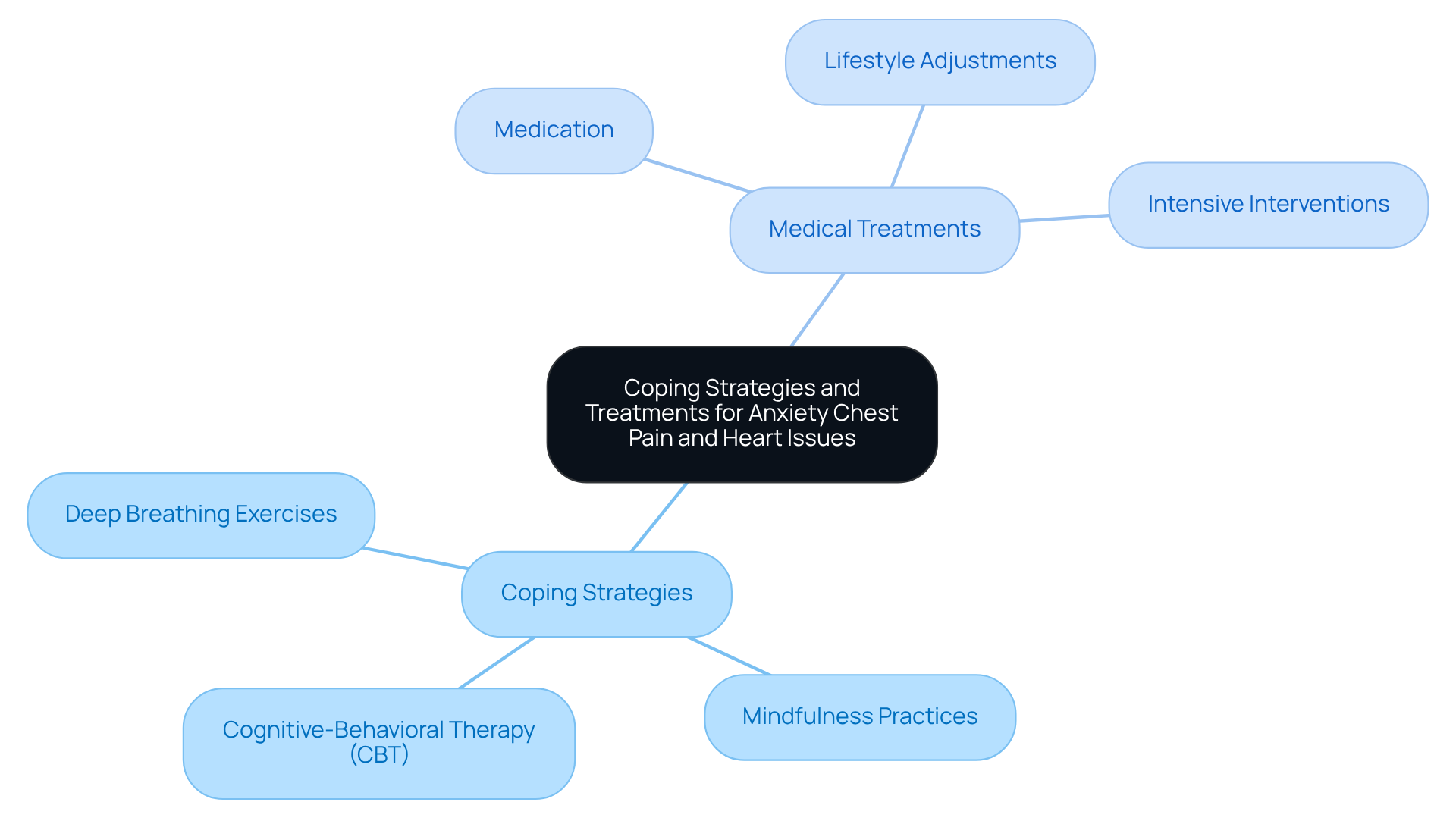 The central node represents the overall topic, while the branches show different strategies and treatments. Each color-coded section helps you quickly identify whether the focus is on coping techniques or medical interventions.