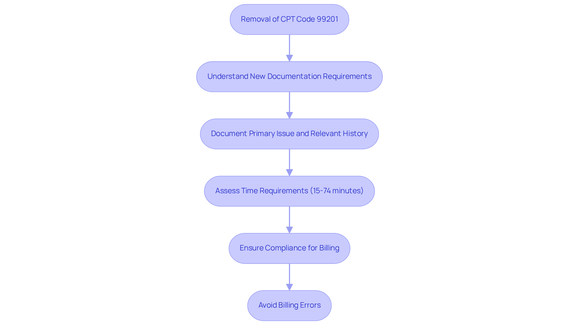 Follow the arrows to see the steps healthcare providers need to take after the removal of CPT code 99201. Each box represents a crucial action to ensure proper documentation and billing compliance. Follow the arrows to see the steps healthcare providers need to take after the removal of CPT code 99201. Each box represents a crucial action to ensure proper documentation and billing compliance.