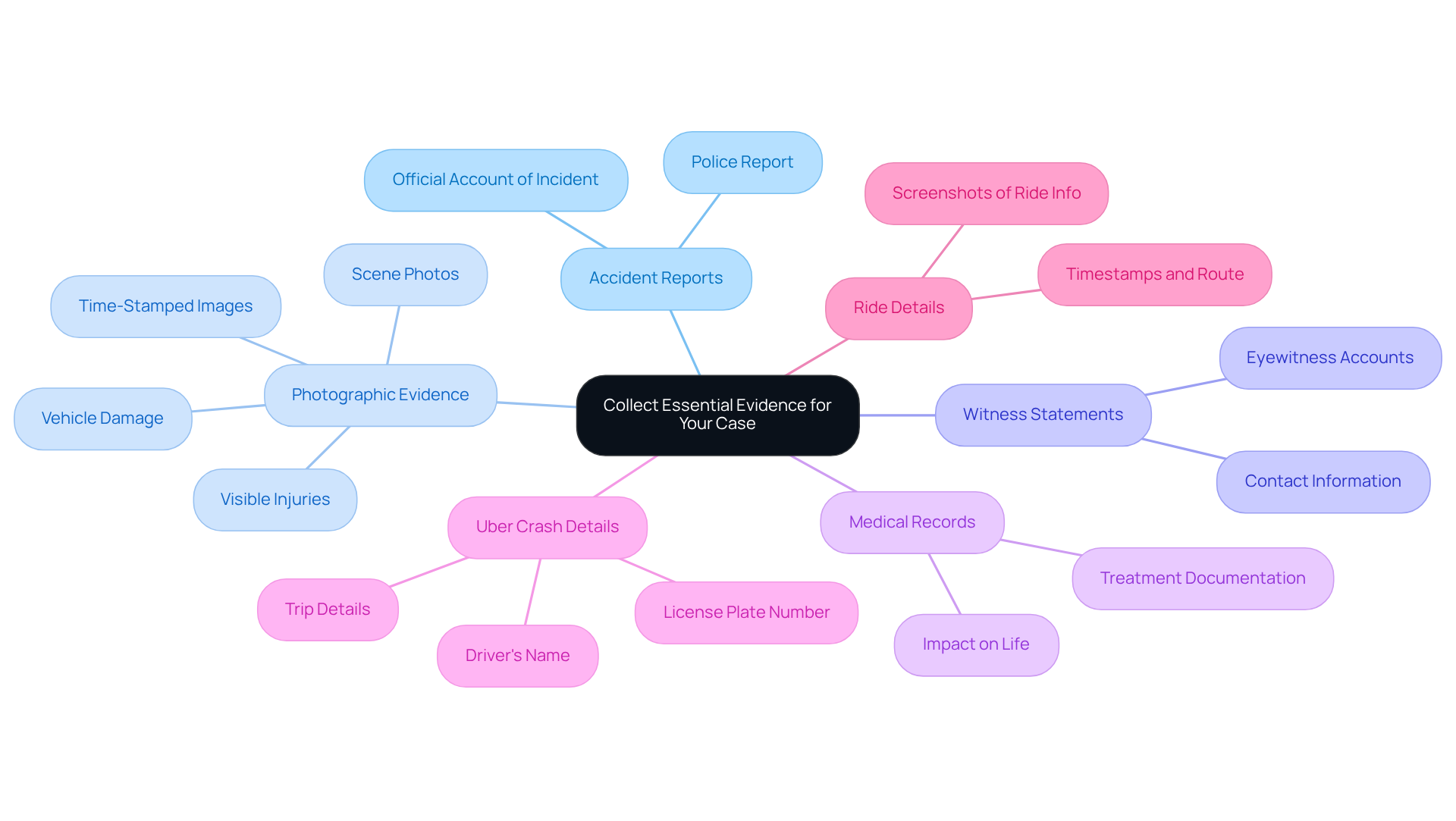 This mindmap shows the different types of evidence you should gather after an accident. Each branch represents a key type of evidence, and the sub-branches provide additional details or tips on how to collect that evidence. Follow the branches to understand what you need to strengthen your case! This mindmap shows the different types of evidence you should gather after an accident. Each branch represents a key type of evidence, and the sub-branches provide additional details or tips on how to collect that evidence. Follow the branches to understand what you need to strengthen your case!