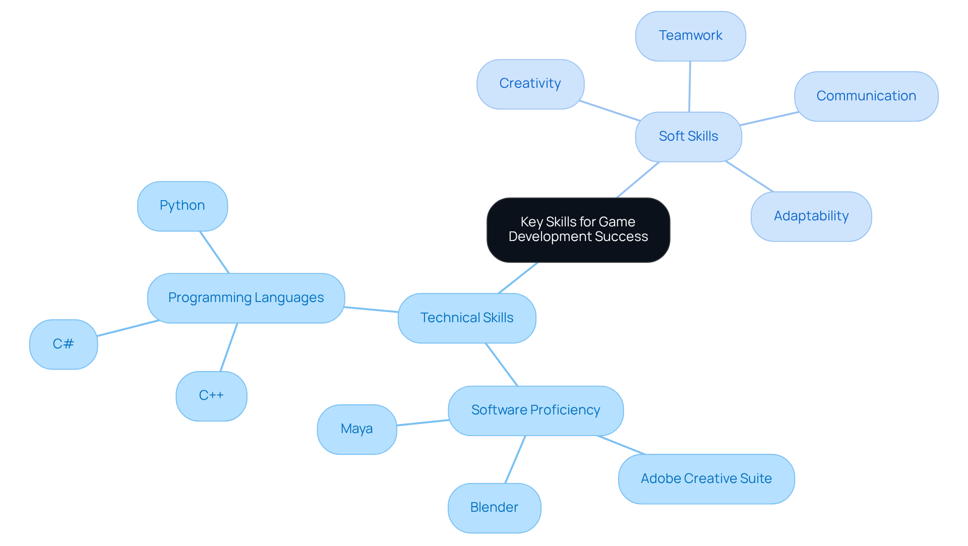 The central node represents the overall theme of success in game development. The branches show the different categories of skills needed, with further details on specific skills listed under each category. The central node represents the overall theme of success in game development. The branches show the different categories of skills needed, with further details on specific skills listed under each category.