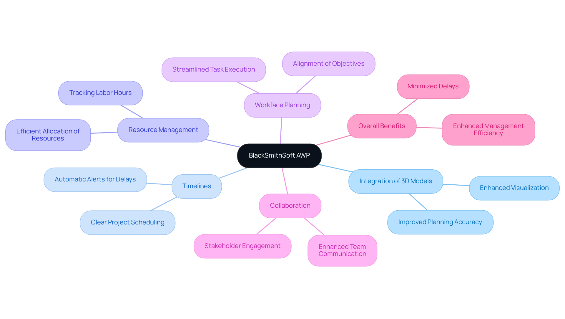 Start at the center with the software name, then explore each branch to see its features and how they contribute to better project management in construction. Start at the center with the software name, then explore each branch to see its features and how they contribute to better project management in construction.