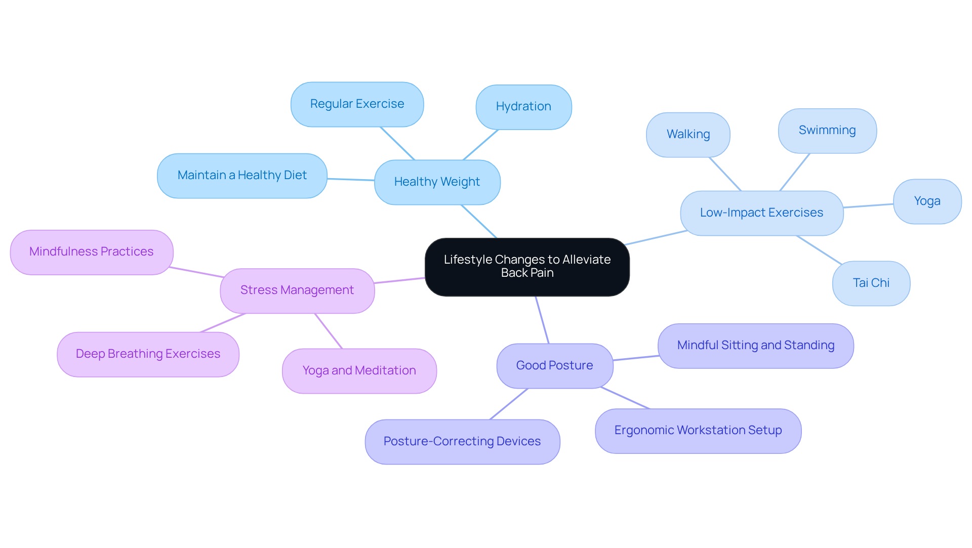 This mindmap shows how different lifestyle changes can help alleviate back pain. Start at the center with the main idea, then follow the branches to see specific categories and actions you can take to feel better.