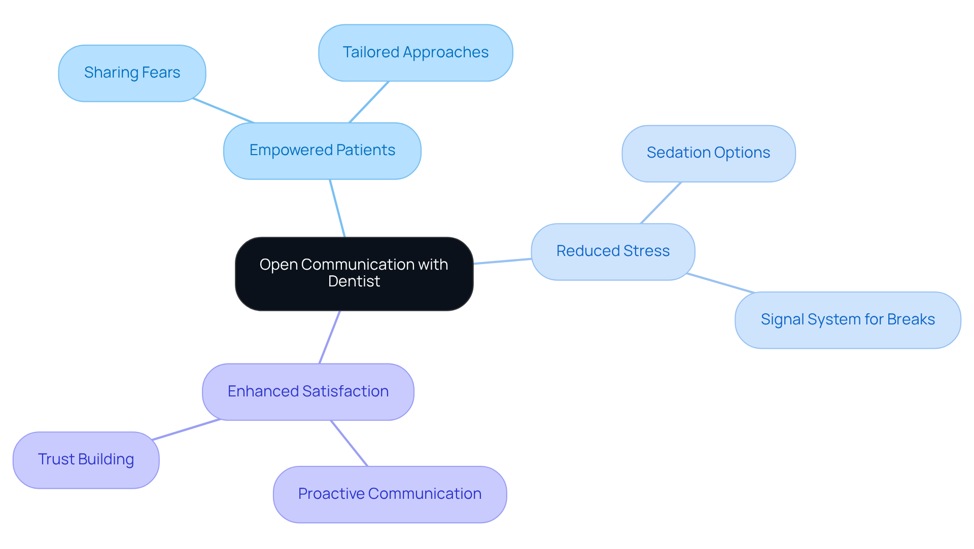 The central idea represents the importance of communication, while branches show how it helps patients feel empowered, reduces anxiety, and leads to better experiences and outcomes in dental care.