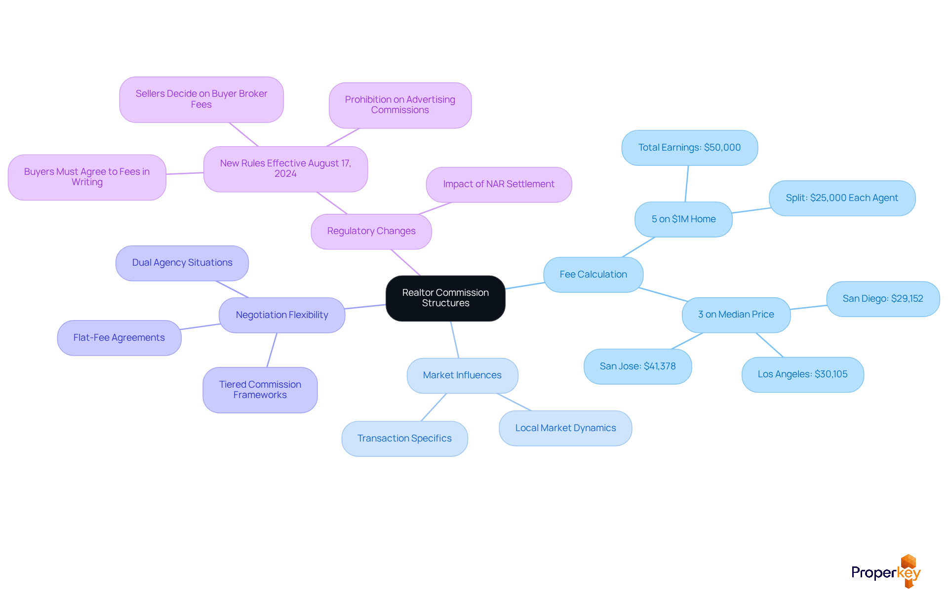 This mindmap breaks down the various aspects of realtor commissions. Start at the center with the main topic, then explore each branch to see how fees are calculated, influenced by the market, and affected by new regulations. Each color represents a different area of focus, helping you navigate the complexities of realtor payments.