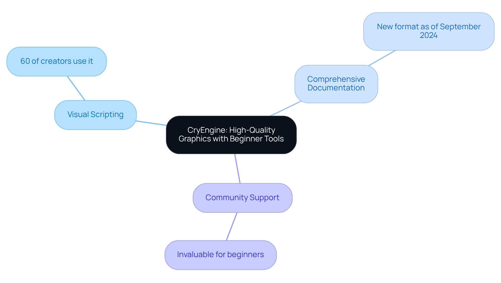 The central node represents CryEngine, with branches showing its key features. Each feature highlights how it supports new developers, making it easier to understand the engine's strengths. The central node represents CryEngine, with branches showing its key features. Each feature highlights how it supports new developers, making it easier to understand the engine's strengths.