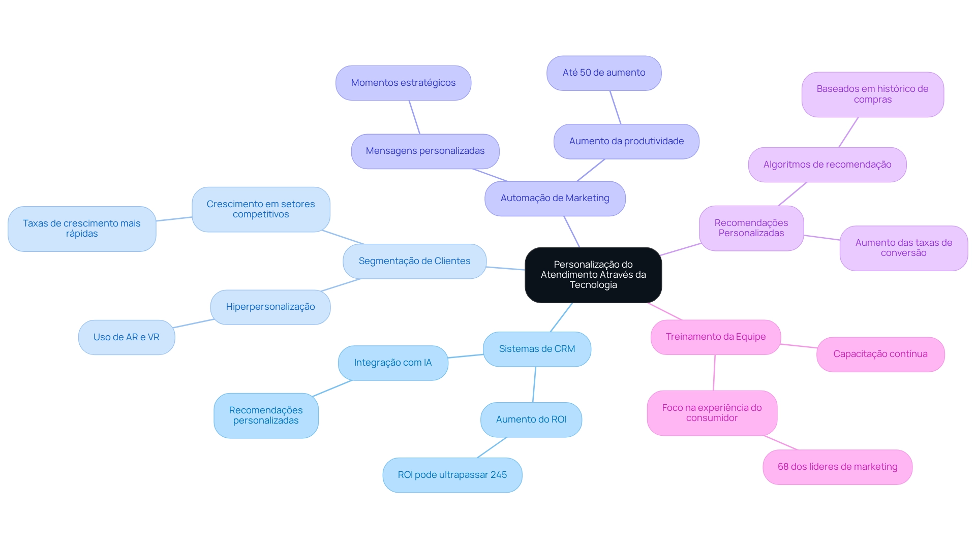 Cada ramo representa uma estratégia de personalização, com sub-ramos detalhando ações e benefícios relacionados.