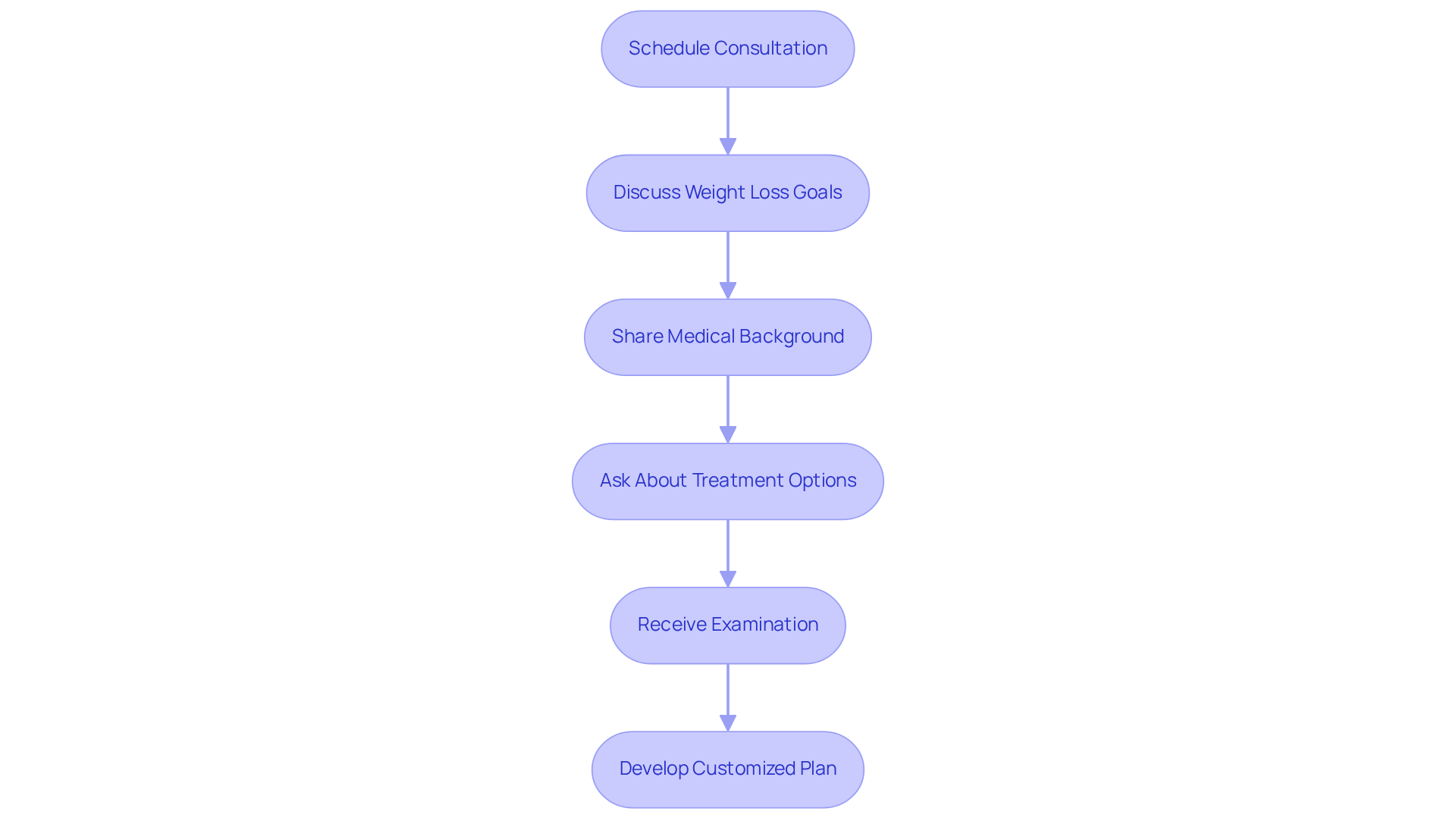 Follow the arrows to see each step of the consultation process. Each box represents an important part of your journey towards a healthier lifestyle, starting from scheduling your visit to developing a personalized plan.