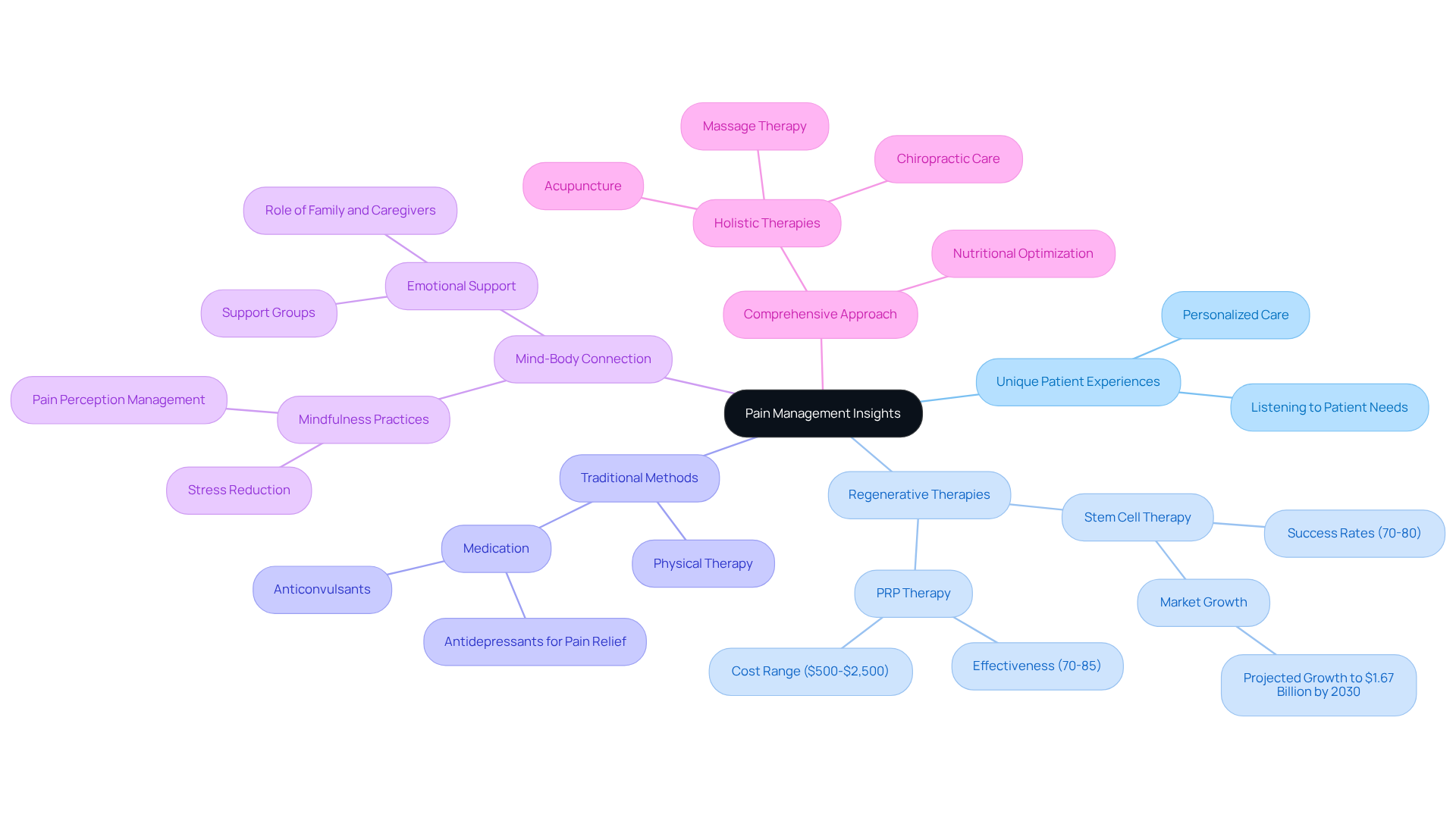 This mindmap illustrates the various insights and strategies in pain management. Start at the center with the main theme, then explore each branch to see how different aspects of care connect and contribute to overall well-being.