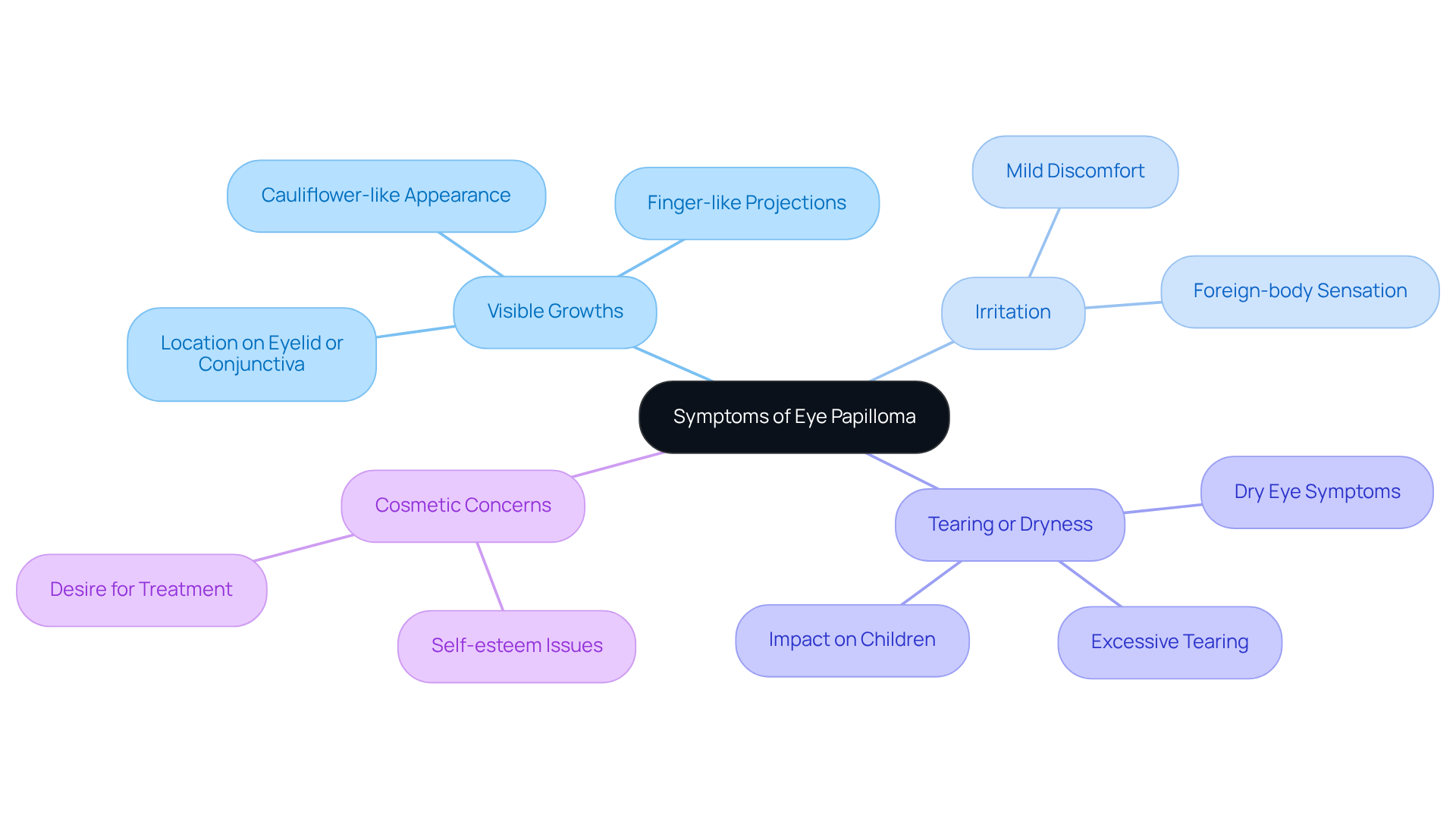 This mindmap shows the key symptoms associated with eye papilloma. Start at the center with the main topic, then follow the branches to explore each symptom. Each branch provides specific details to help you understand what to look for.