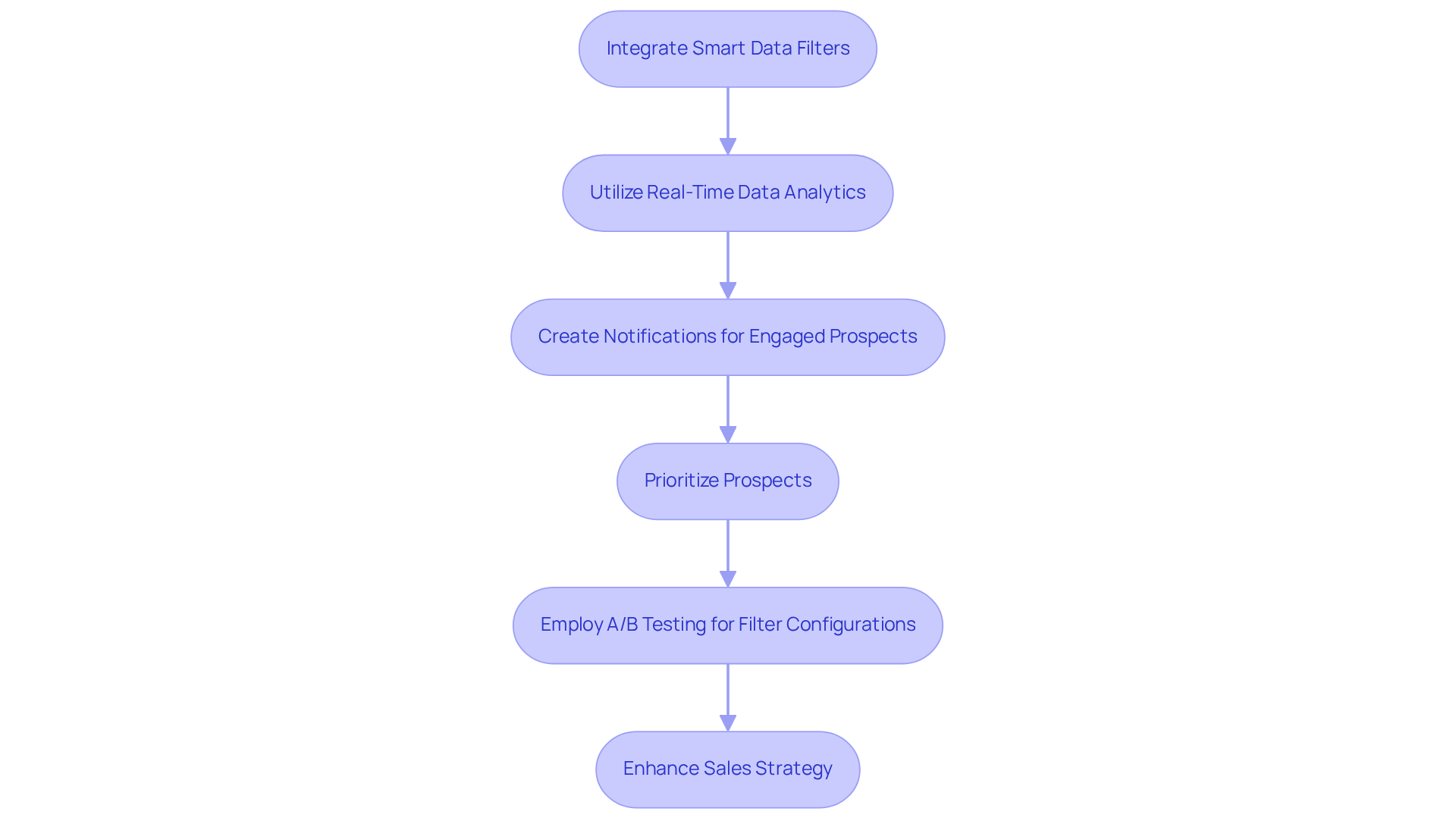 Each box represents a step in the process of leveraging smart data filters. Follow the arrows to see how each action leads to the next, ultimately enhancing sales performance.