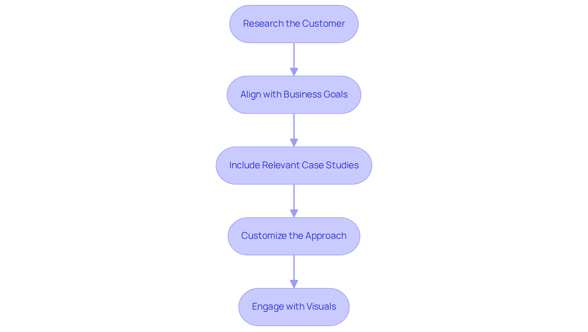Each box represents a strategy to enhance your proposal. Follow the arrows to see how each step builds on the previous one, guiding you through the process of creating a tailored proposal that resonates with your clients.
