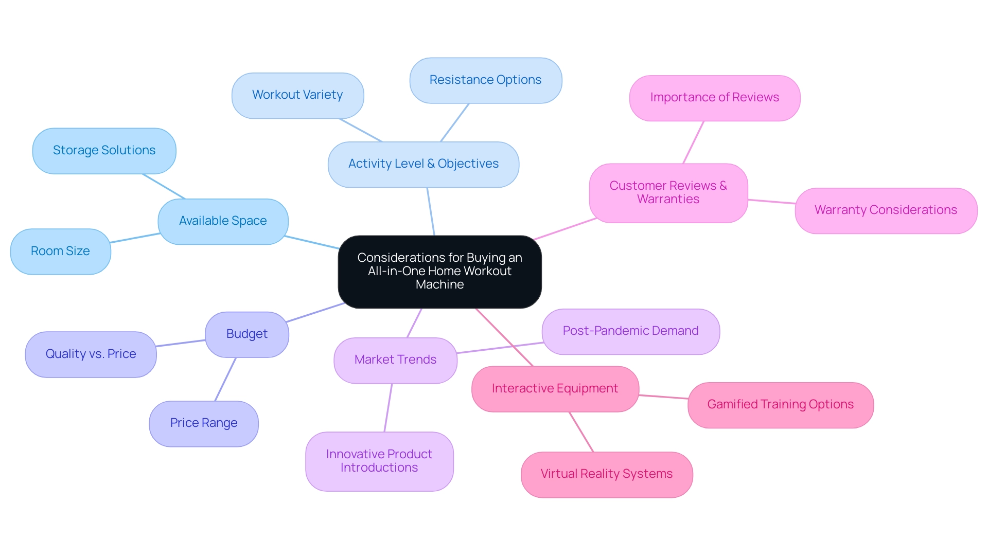 Each branch represents a key consideration in the purchasing process, with sub-branches detailing specific points related to each consideration.