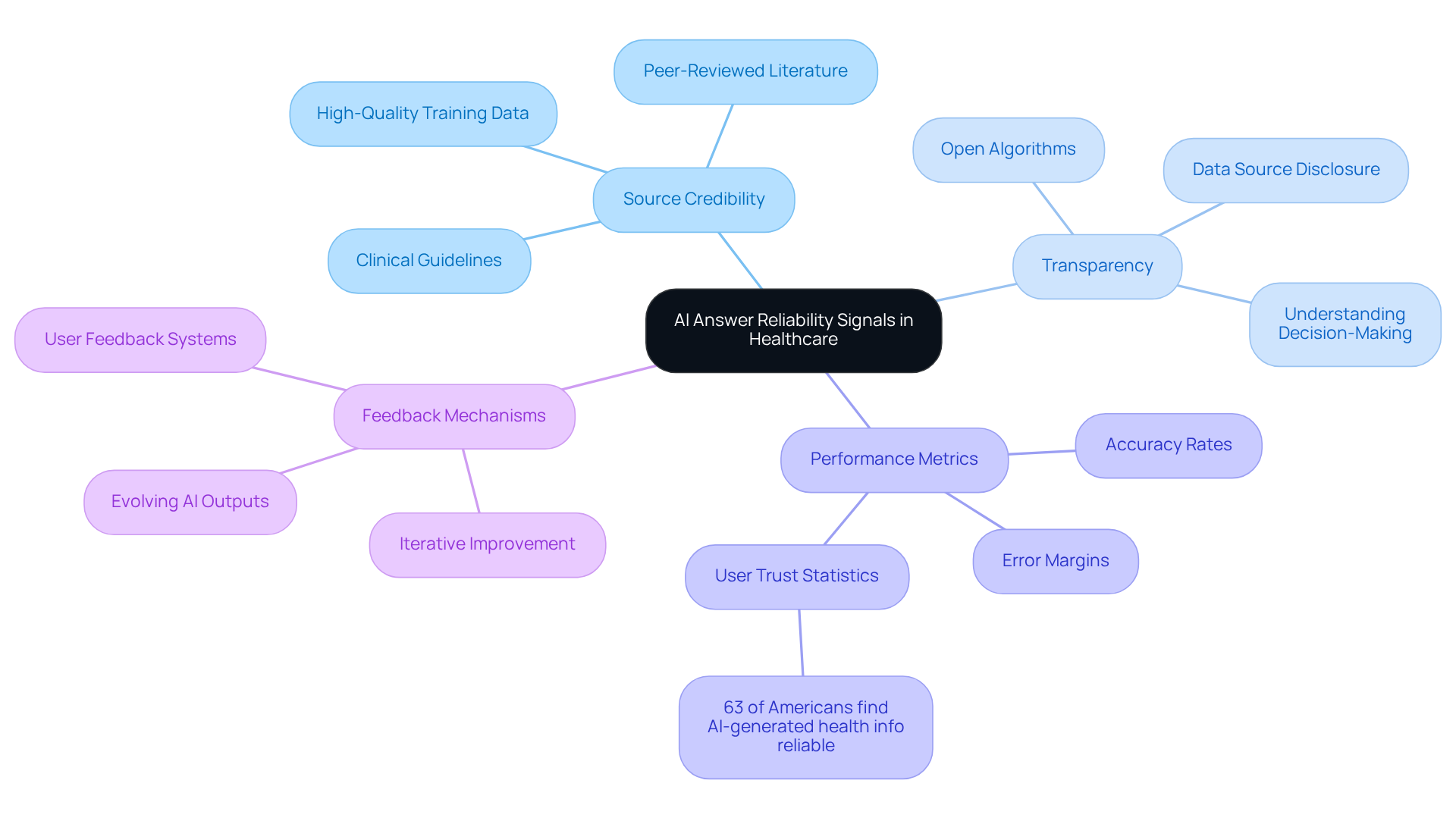 The central node represents the main topic, while the branches show different factors that contribute to the reliability of AI in healthcare. Each color-coded branch helps you quickly identify and understand the key signals of trustworthiness. The central node represents the main topic, while the branches show different factors that contribute to the reliability of AI in healthcare. Each color-coded branch helps you quickly identify and understand the key signals of trustworthiness.