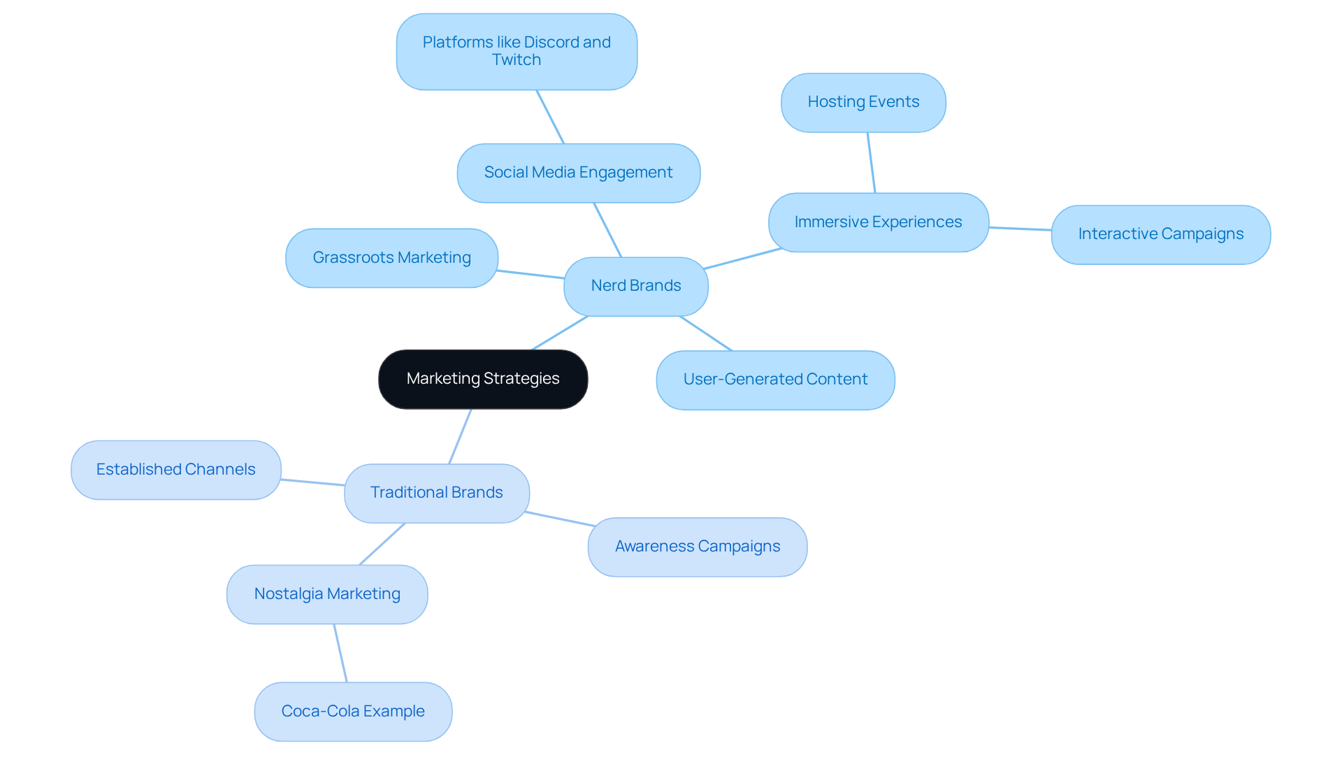 The central node represents the overall topic of marketing strategies. The branches show the two different approaches: one focused on community and engagement (Nerd Brands) and the other on tradition and reliability (Traditional Brands). Each sub-branch provides specific tactics or characteristics of these strategies.