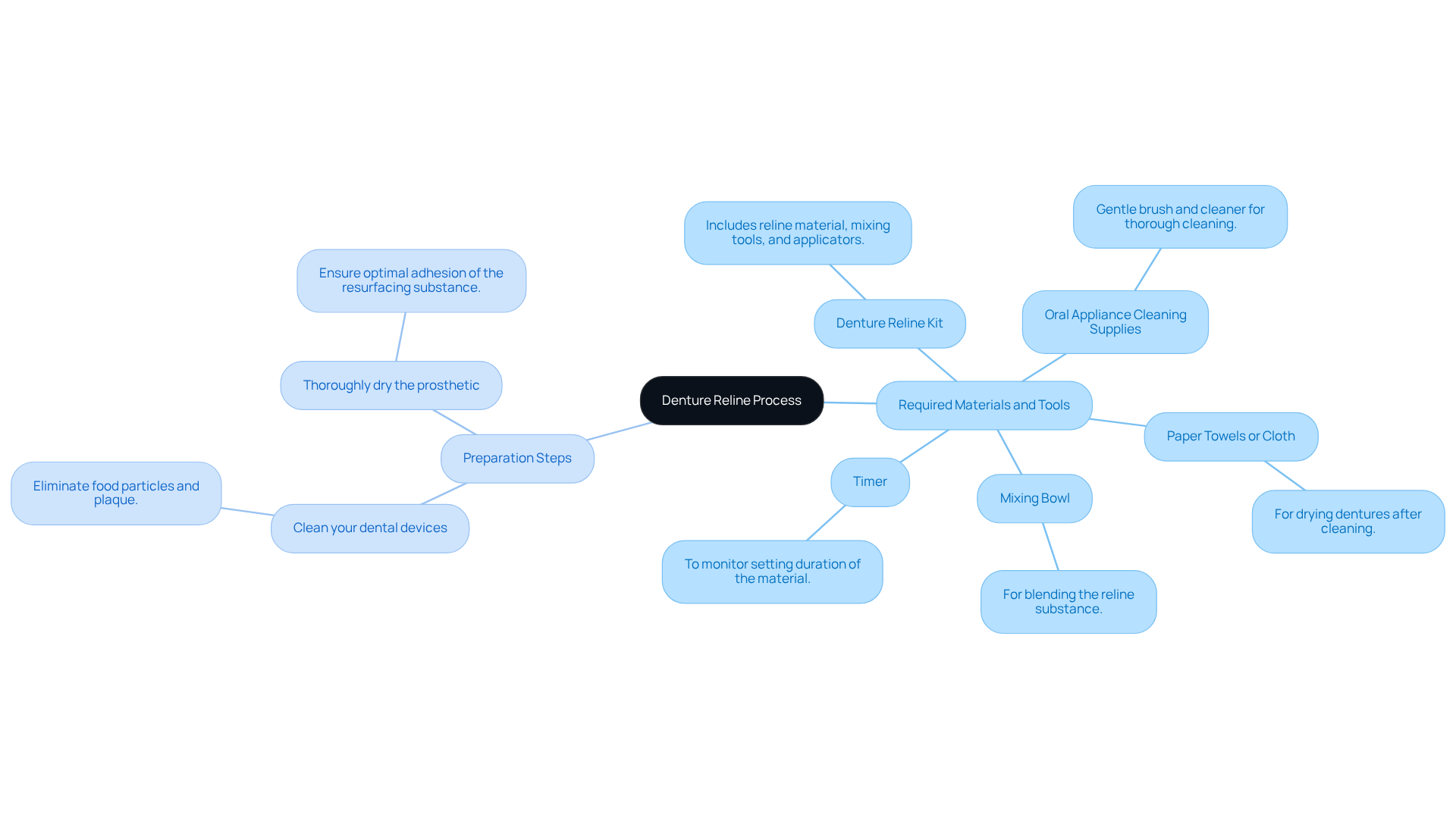 Start at the center with the main process, then follow the branches to see what materials you need and the steps to take. Each branch gives you a clear idea of what to prepare for a smooth reline process.