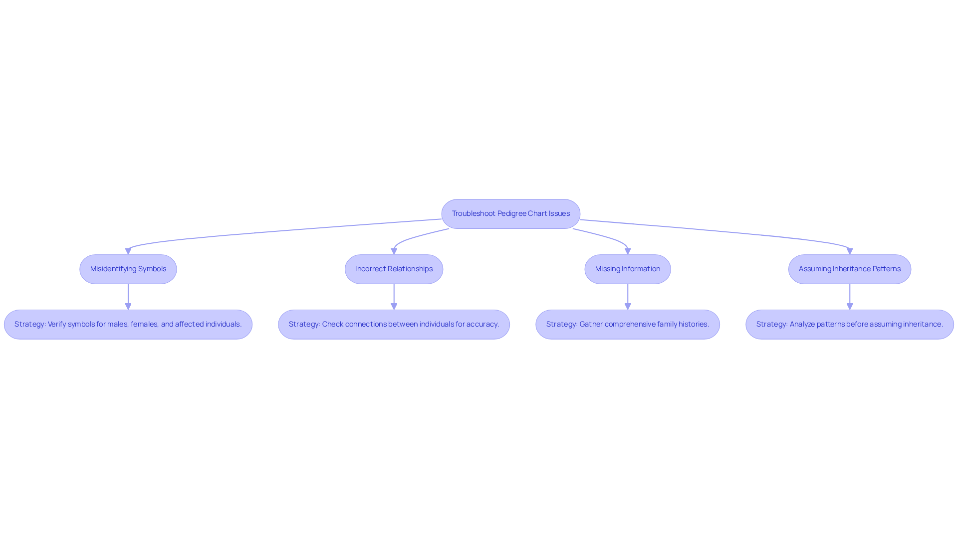Follow the flowchart to identify common issues in pedigree chart interpretation. Each box represents a challenge and offers a strategy to overcome it, helping you ensure accurate genetic analysis.