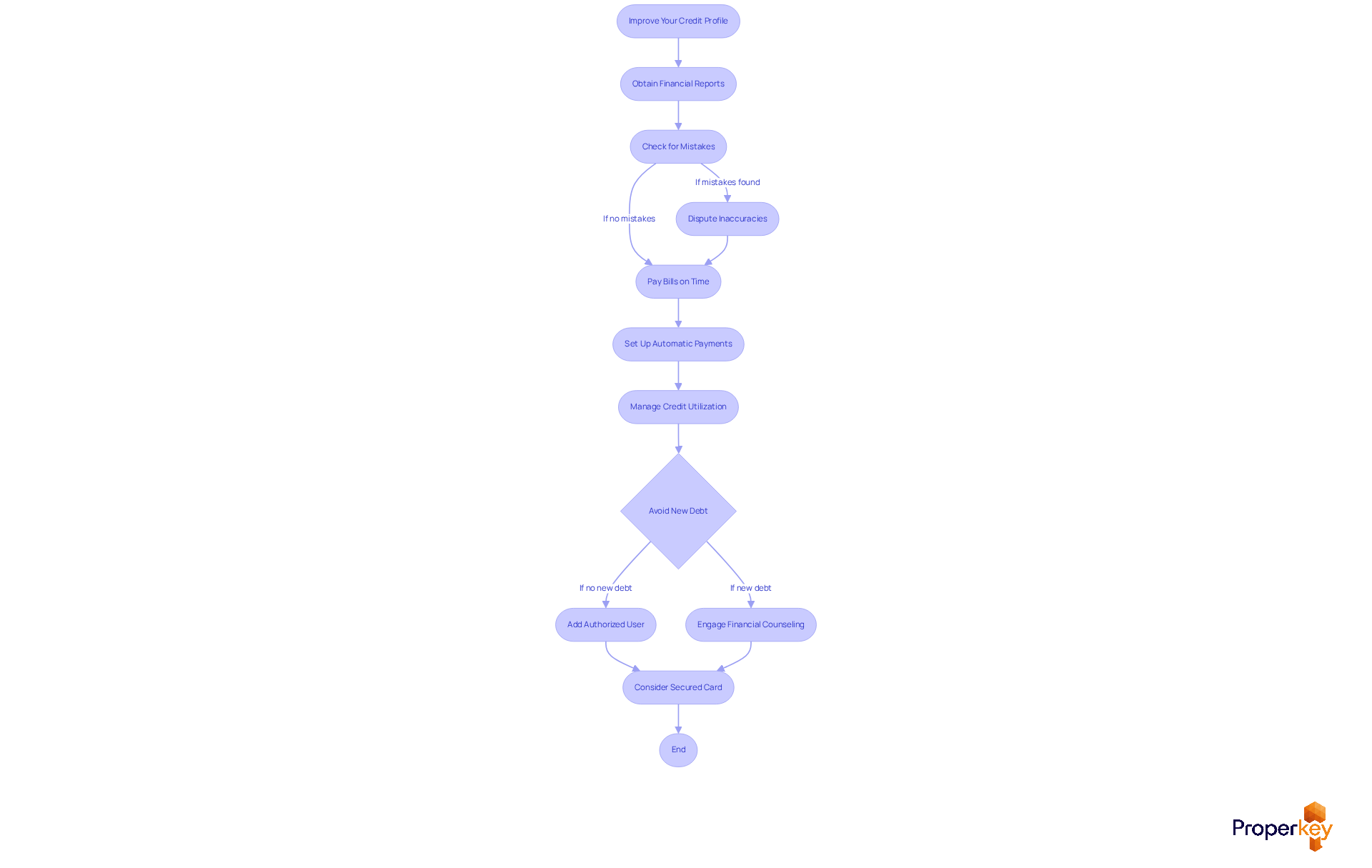 Follow the arrows to see the steps you can take to boost your credit score. Each box represents an action you can take, and the flow shows how these actions connect to help you improve your financial health.