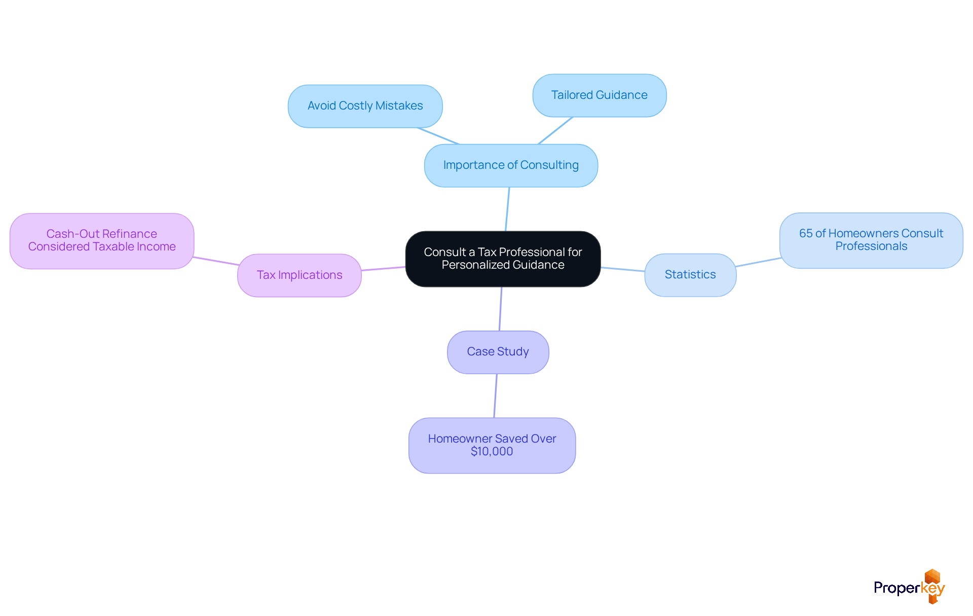 This mindmap illustrates the key reasons why homeowners should consult tax professionals when refinancing. Each branch represents a different aspect of the discussion, helping you see how they connect and why they matter for your financial decisions.