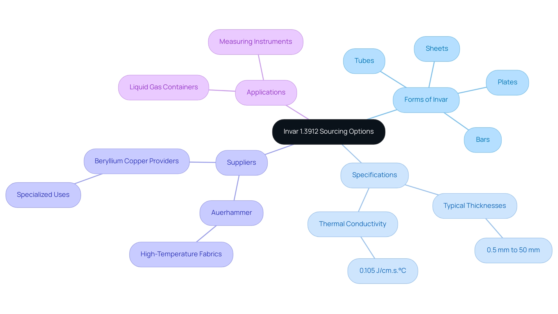 Central node represents Invar 1.3912; branches indicate forms, specifications, suppliers, and applications, with colors differentiating each category.