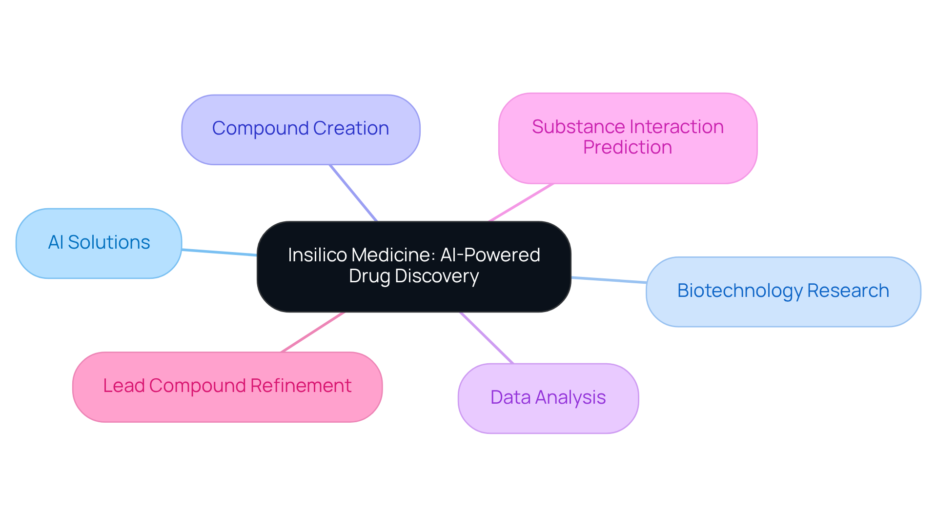 The central node represents Insilico Medicine's focus on AI in drug discovery. Each branch shows a specific area of application, illustrating how they work together to enhance the pharmaceutical development process.