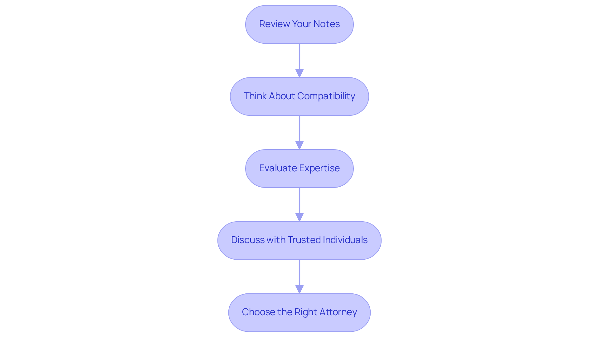Each box represents a step in your decision-making journey. Follow the arrows to see how to move from reviewing your notes to ultimately choosing the right attorney for your needs.