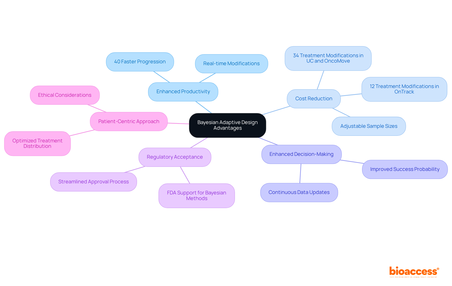 The central node represents the main concept, while each branch highlights a key advantage. Follow the branches to explore how each benefit contributes to the overall effectiveness of Bayesian Adaptive Design in healthcare startups.