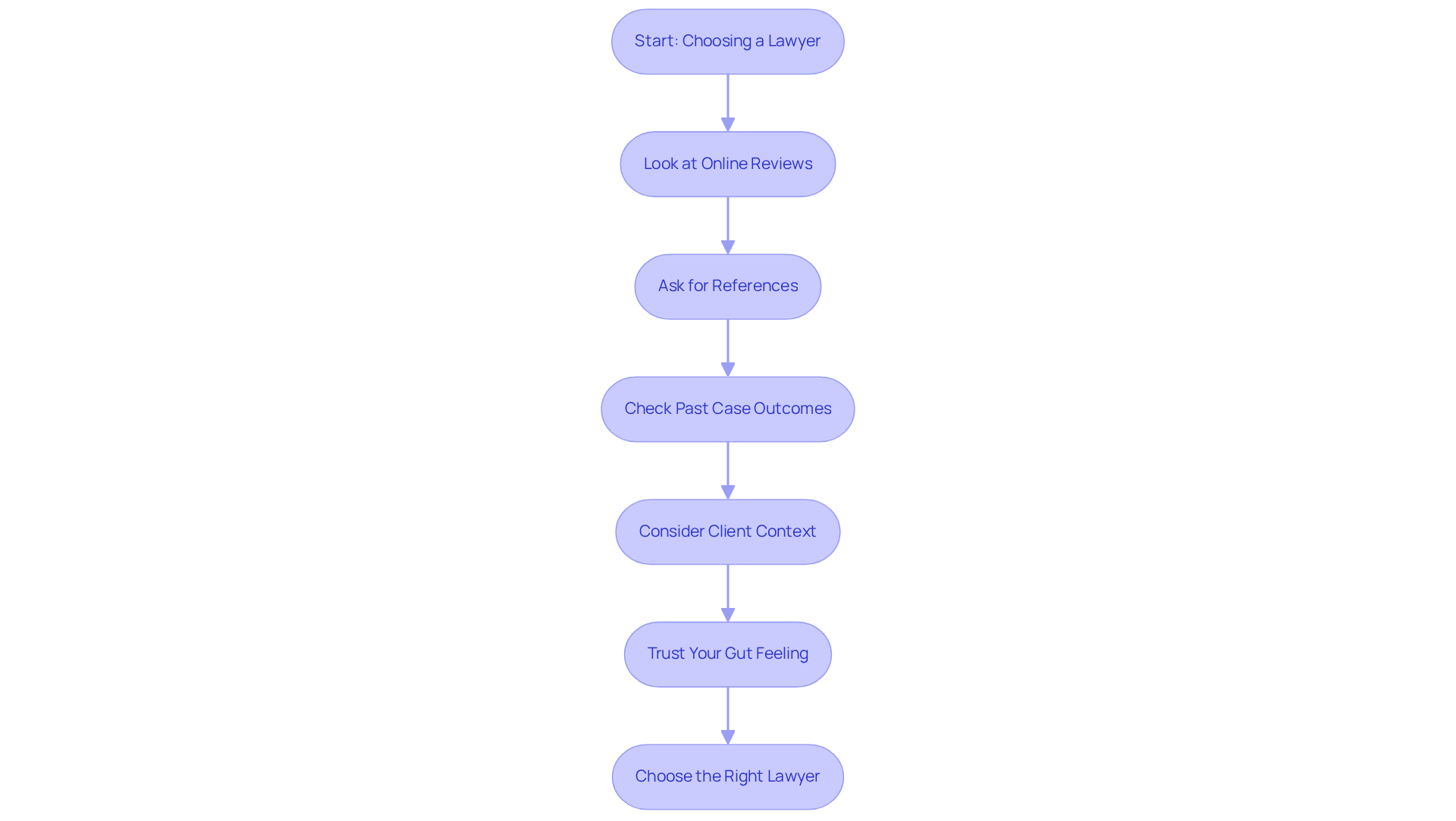 This flowchart guides you through the process of selecting a lawyer. Each box represents a step you should take, from checking reviews to considering past outcomes. Follow the arrows to see the order of steps and make your decision with confidence.