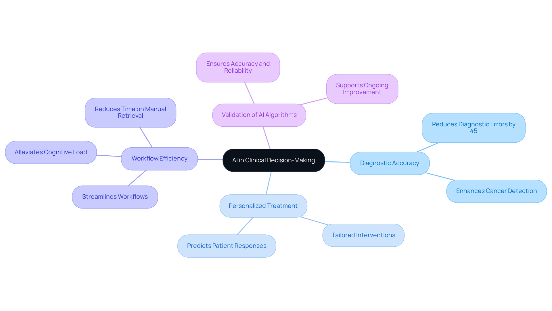 The central node represents the main topic, while the branches show the various benefits of AI in healthcare. Each sub-branch provides specific details or statistics related to that benefit, helping you understand how AI contributes to better patient outcomes.