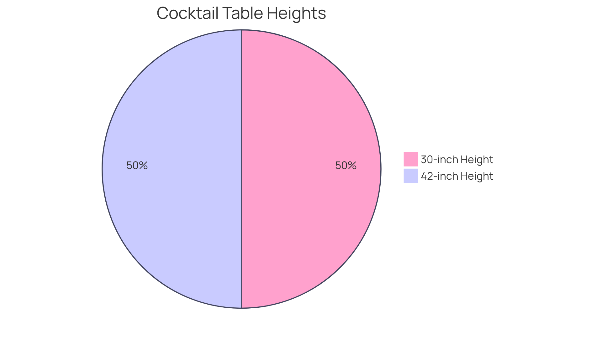 This chart shows the two standard heights for cocktail tables: the 30-inch height is for seated dining, while the 42-inch height is for standing gatherings. Each slice represents how these heights are used in different event settings.