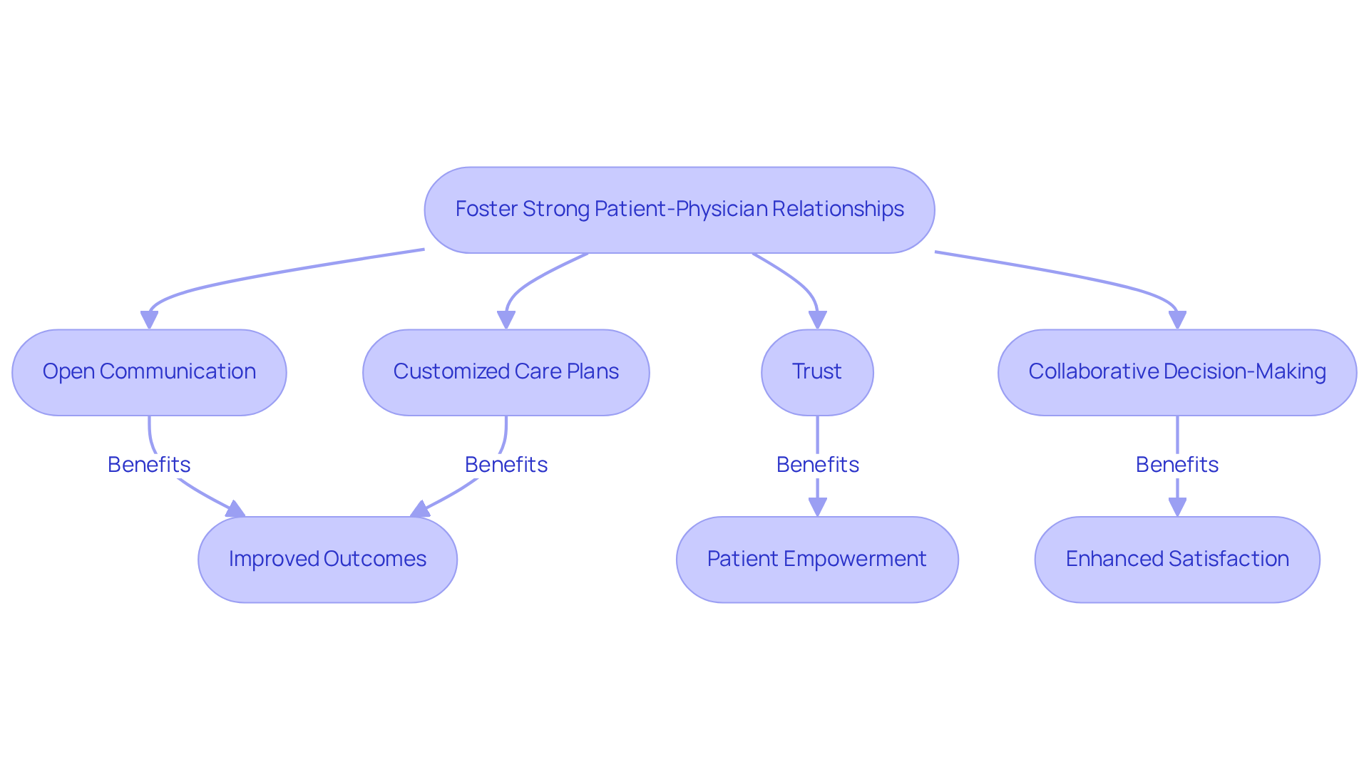This flowchart outlines how to build strong relationships in healthcare. Start with the main goal at the top, then follow the arrows to see the key components that contribute to better patient outcomes. Each step shows how important elements like communication and trust lead to a more supportive healthcare experience.