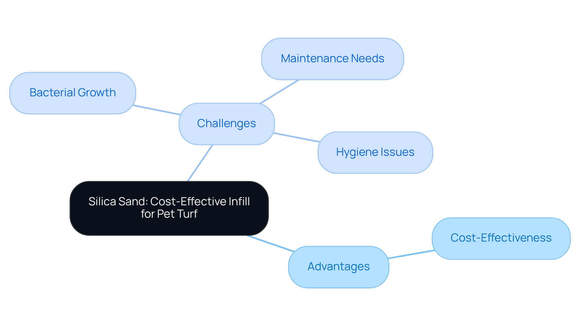 This mindmap starts with silica sand as the main topic. From there, you can see the benefits like cost-effectiveness and the challenges such as hygiene issues and maintenance needs. Each branch helps you understand the different aspects of using silica sand for pet turf.