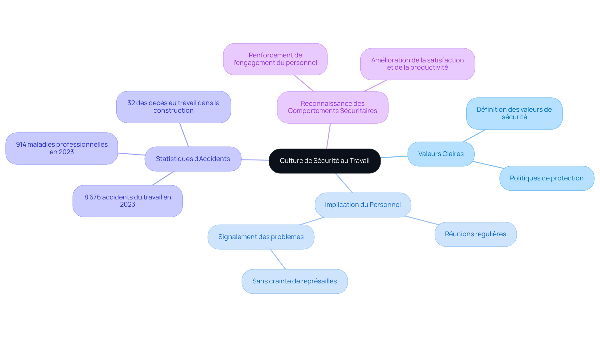 Le nœud central représente la culture de sécurité, et chaque branche montre un aspect clé de cette culture. Suivez les sous-branches pour voir des actions spécifiques et des exemples qui renforcent chaque idée. Le nœud central représente la culture de sécurité, et chaque branche montre un aspect clé de cette culture. Suivez les sous-branches pour voir des actions spécifiques et des exemples qui renforcent chaque idée.