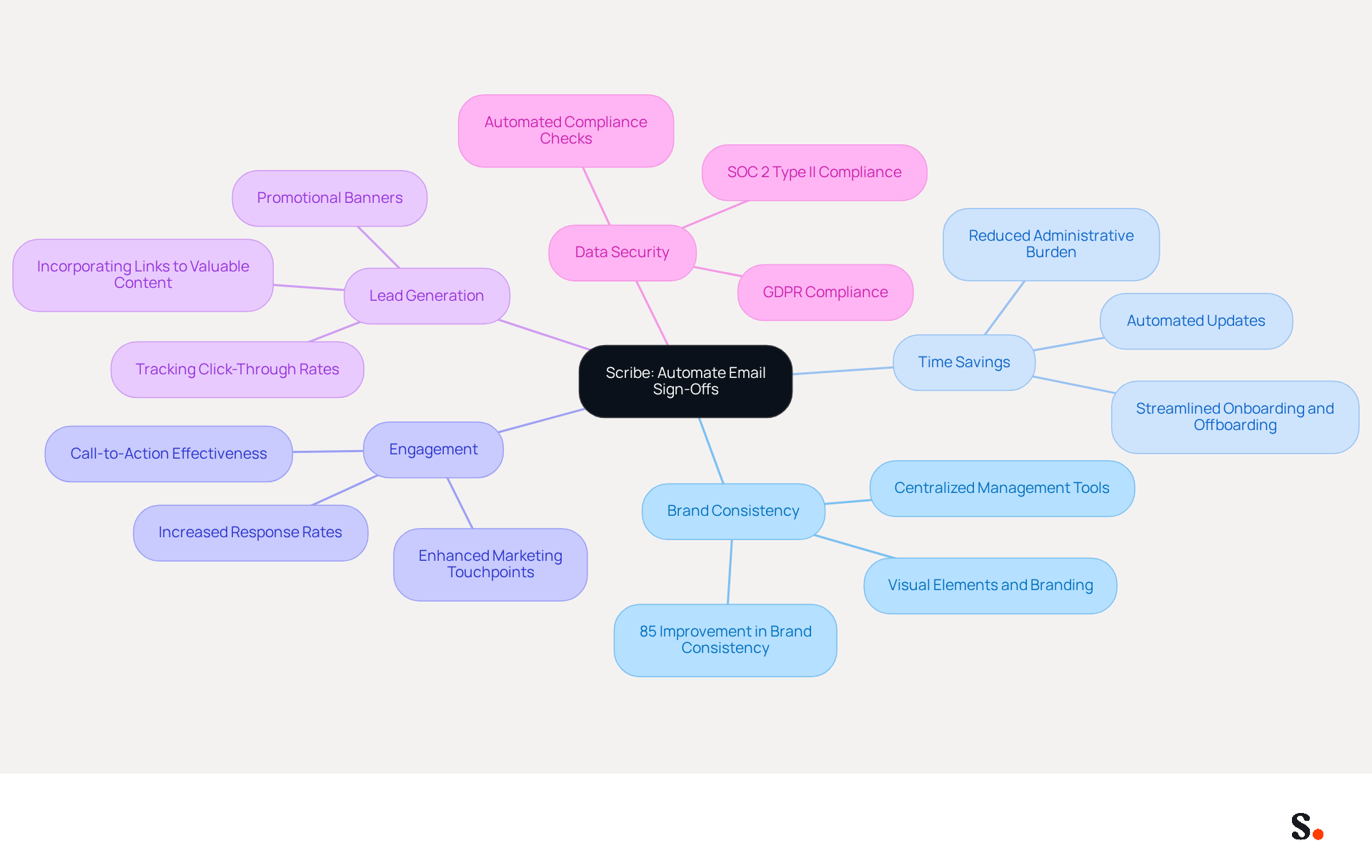 This mindmap illustrates how Scribe enhances email communications. Start at the center with Scribe's main function, then explore the branches to see how it improves brand consistency, saves time, boosts engagement, and ensures data security. Each branch represents a key benefit, making it easy to understand the tool's overall impact. This mindmap illustrates how Scribe enhances email communications. Start at the center with Scribe's main function, then explore the branches to see how it improves brand consistency, saves time, boosts engagement, and ensures data security. Each branch represents a key benefit, making it easy to understand the tool's overall impact.
