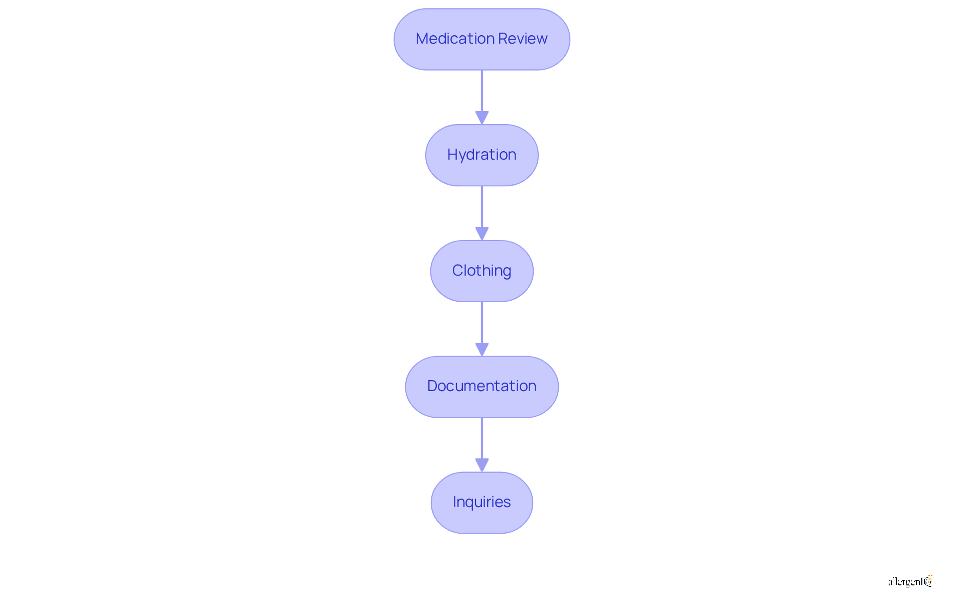 Each box represents a step you need to take before your appointment. Follow the arrows to ensure you're fully prepared for your allergy testing.