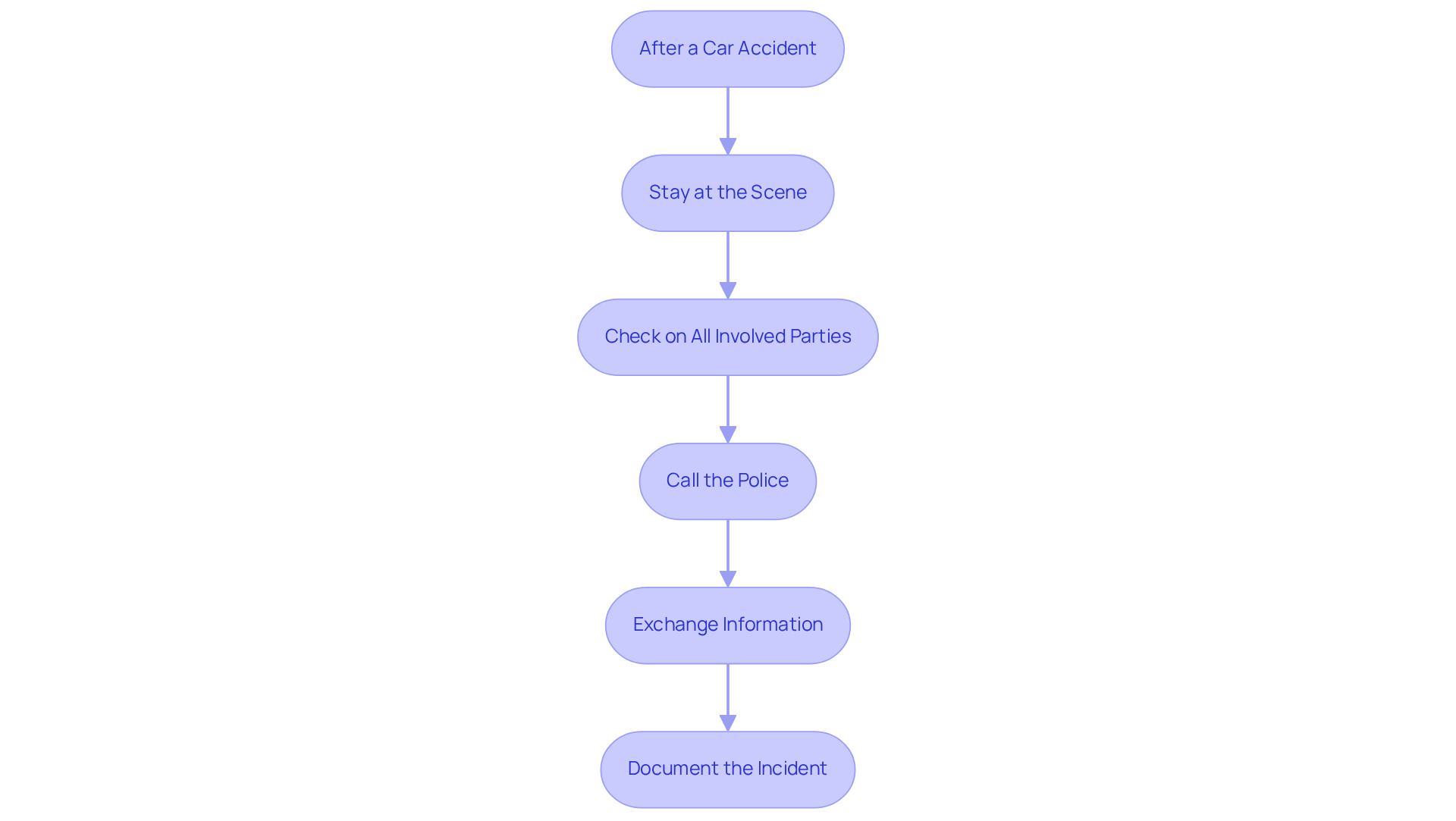 This flowchart guides you through the important steps to take after a car accident. Each box represents a crucial action to ensure safety and prepare for any legal claims. Follow the arrows to see the order in which you should complete these steps. This flowchart guides you through the important steps to take after a car accident. Each box represents a crucial action to ensure safety and prepare for any legal claims. Follow the arrows to see the order in which you should complete these steps.
