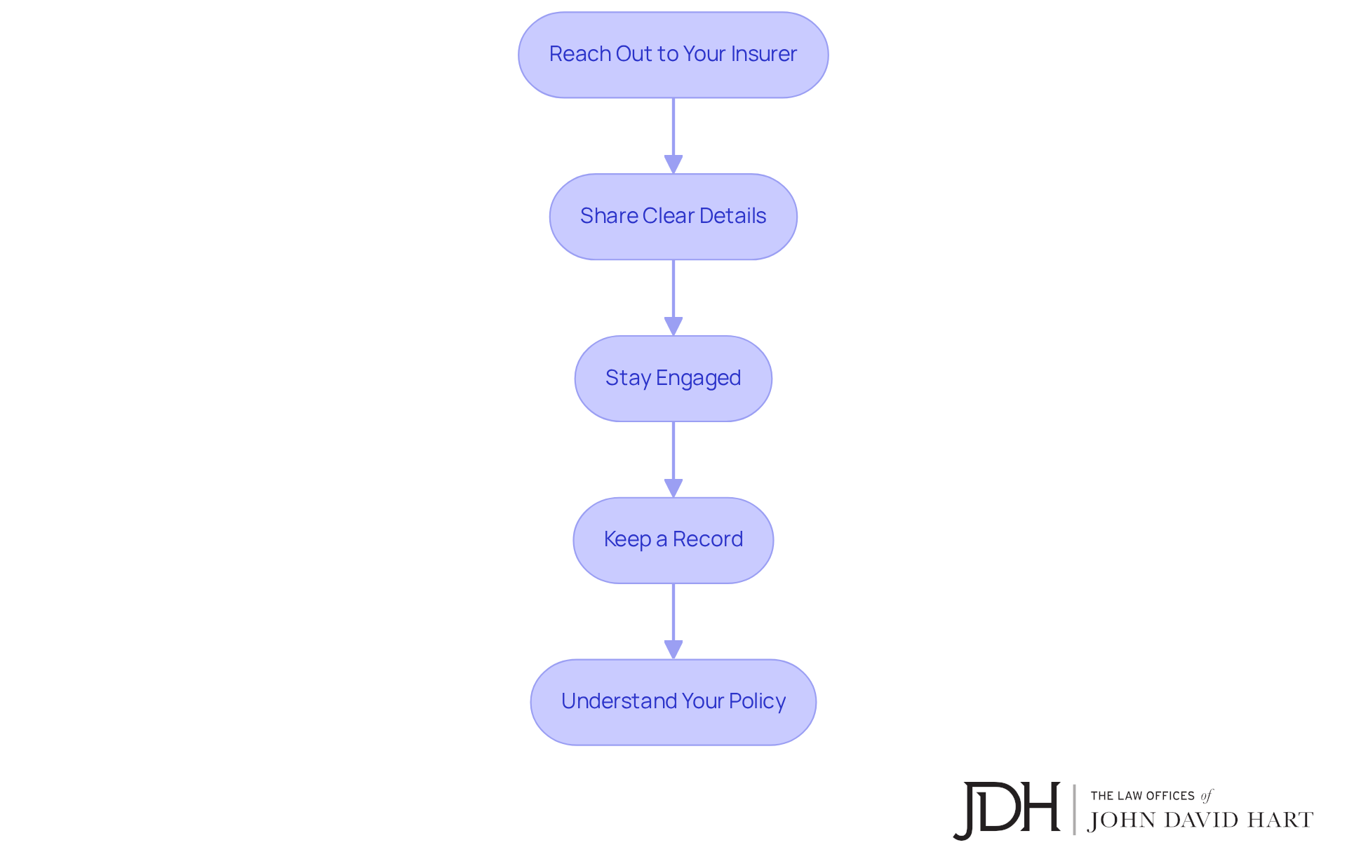 Each box represents a step you need to take after an accident. Follow the arrows to see the order of actions, ensuring you don't miss any important details in the process.